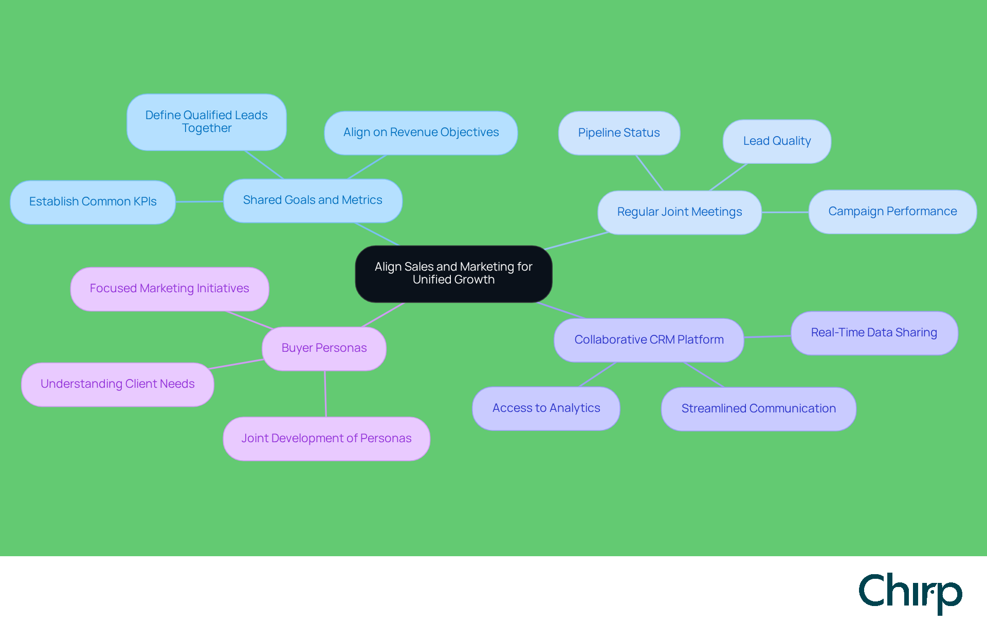 The center represents the main goal of aligning sales and marketing. Each branch shows a strategy to achieve this, with further details on actions and benefits. Follow the branches to see how each strategy contributes to unified growth.