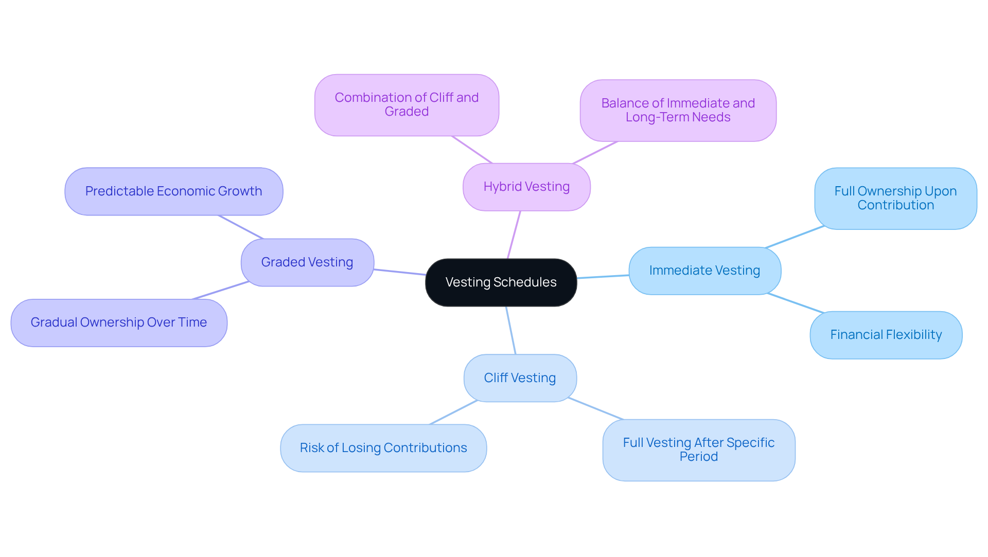 Understanding the Typical Vesting Schedule for Young Families - Bright ...