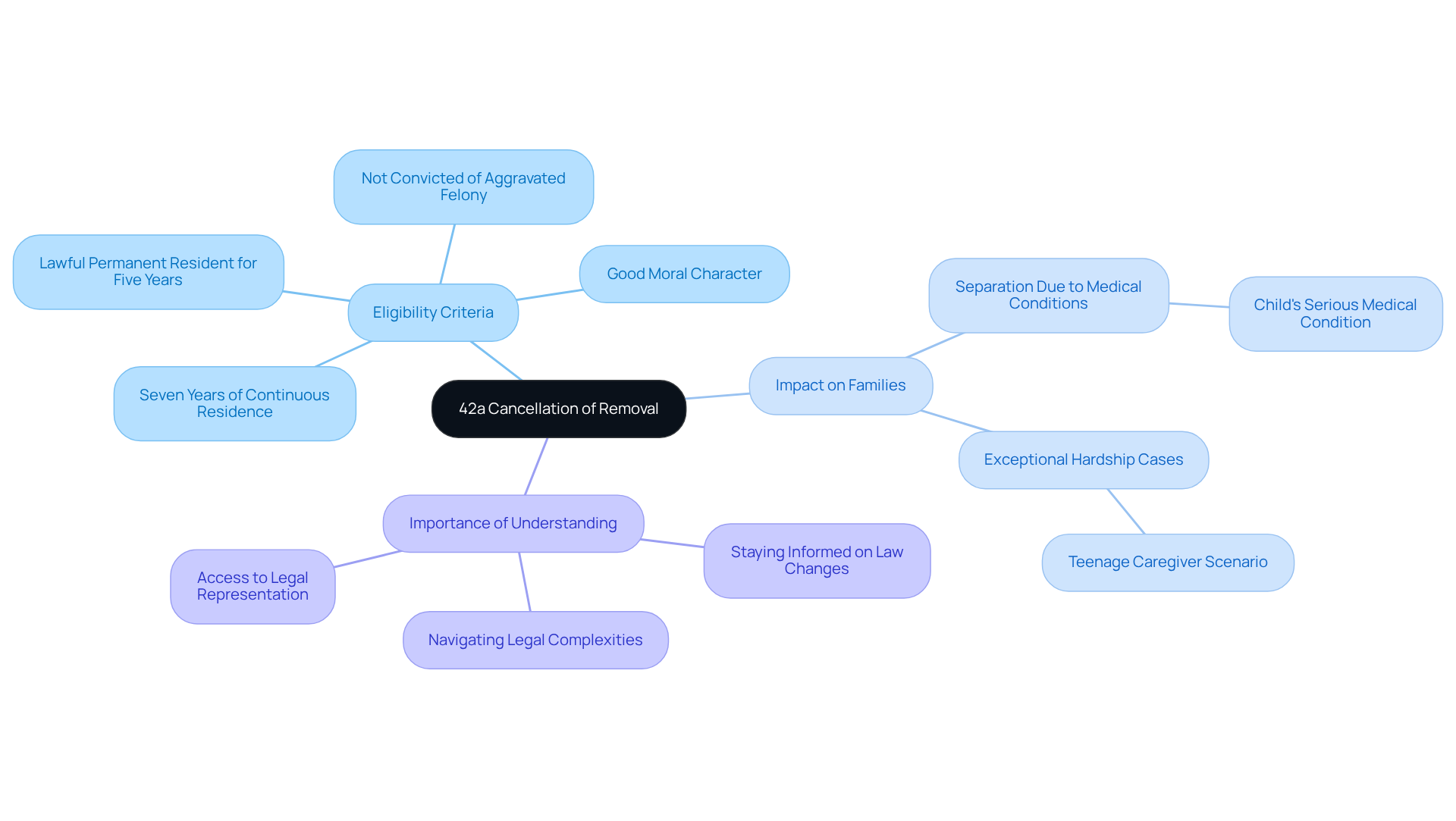 The center represents the main legal provision, while the branches show the criteria for eligibility, real-life impacts on families, and why it's crucial to understand this law as it evolves.