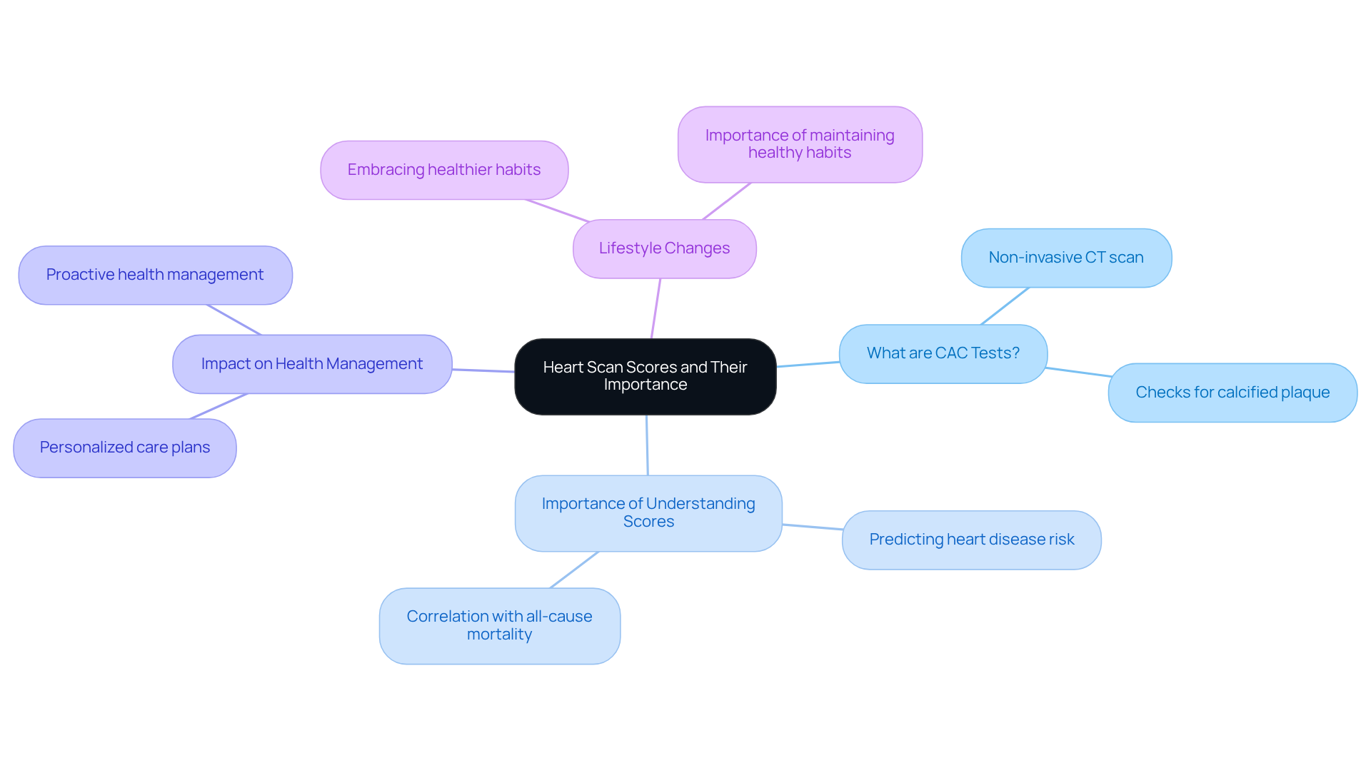 This mindmap starts with the main topic of heart scan scores at the center. Each branch represents a different aspect of heart evaluations, helping you see how they connect to your overall heart health. Follow the branches to explore what CAC tests are, why understanding your scores matters, how they can influence your health management, and the lifestyle changes you might consider.