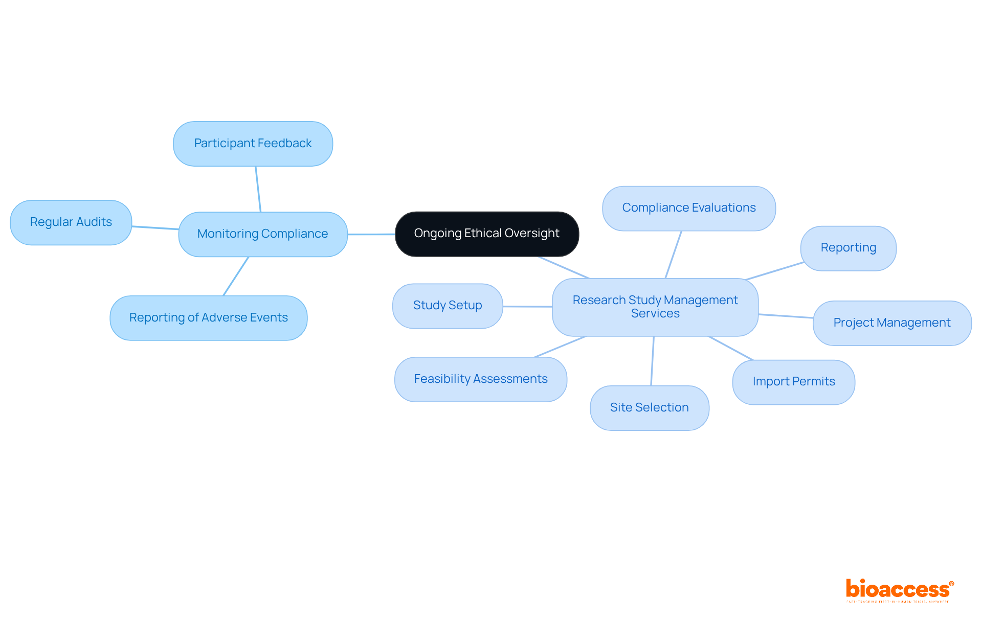 The central node represents the main theme of ethical oversight, while the branches show the key components and services that support compliance and participant safety in clinical trials.