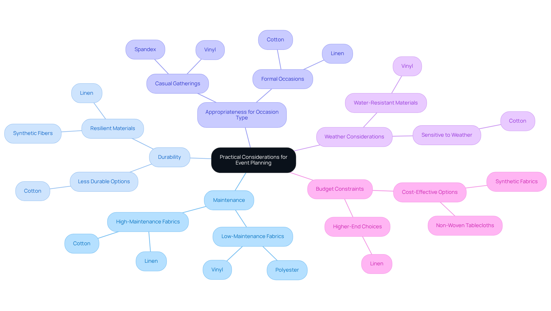 The center represents the main theme of event planning considerations. Each branch shows a different factor to think about, with further details on materials or insights that help in making informed choices. The center represents the main theme of event planning considerations. Each branch shows a different factor to think about, with further details on materials or insights that help in making informed choices.