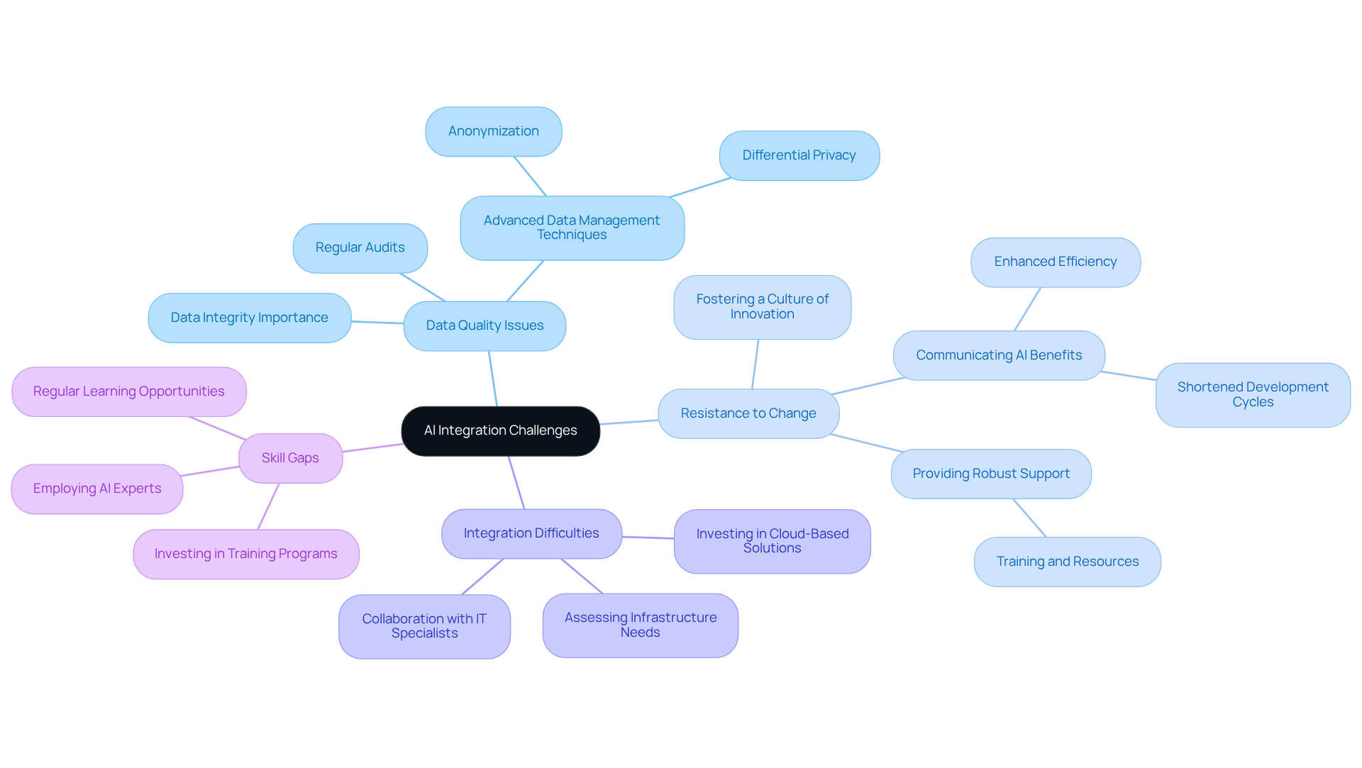 The central node represents the overall theme of AI integration challenges. Each branch highlights a specific challenge, and the sub-branches provide actionable solutions. This layout helps visualize how to tackle each issue effectively.