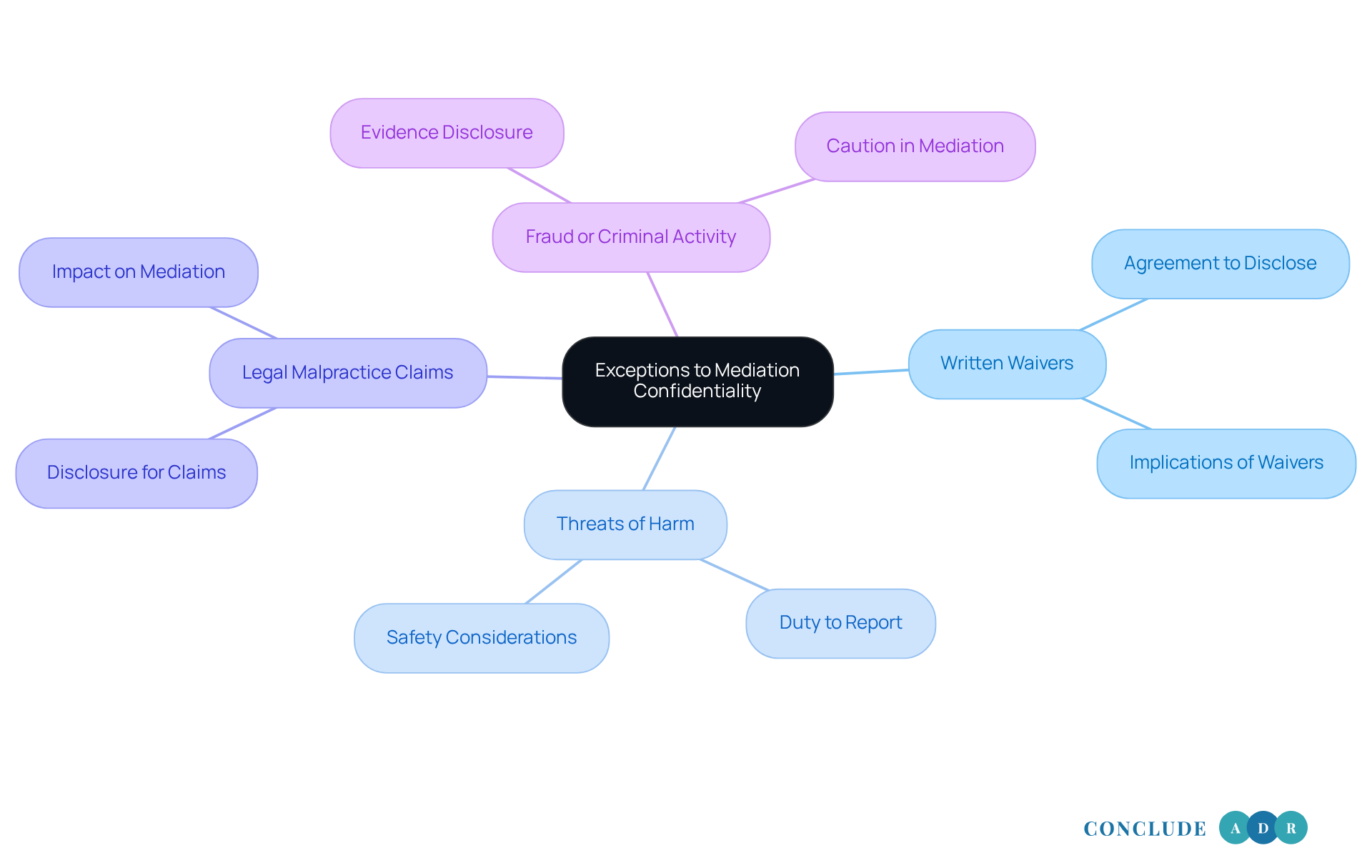The central node represents the main topic of mediation confidentiality exceptions. Each branch shows a specific exception, with further details to help you understand the implications of each situation.
