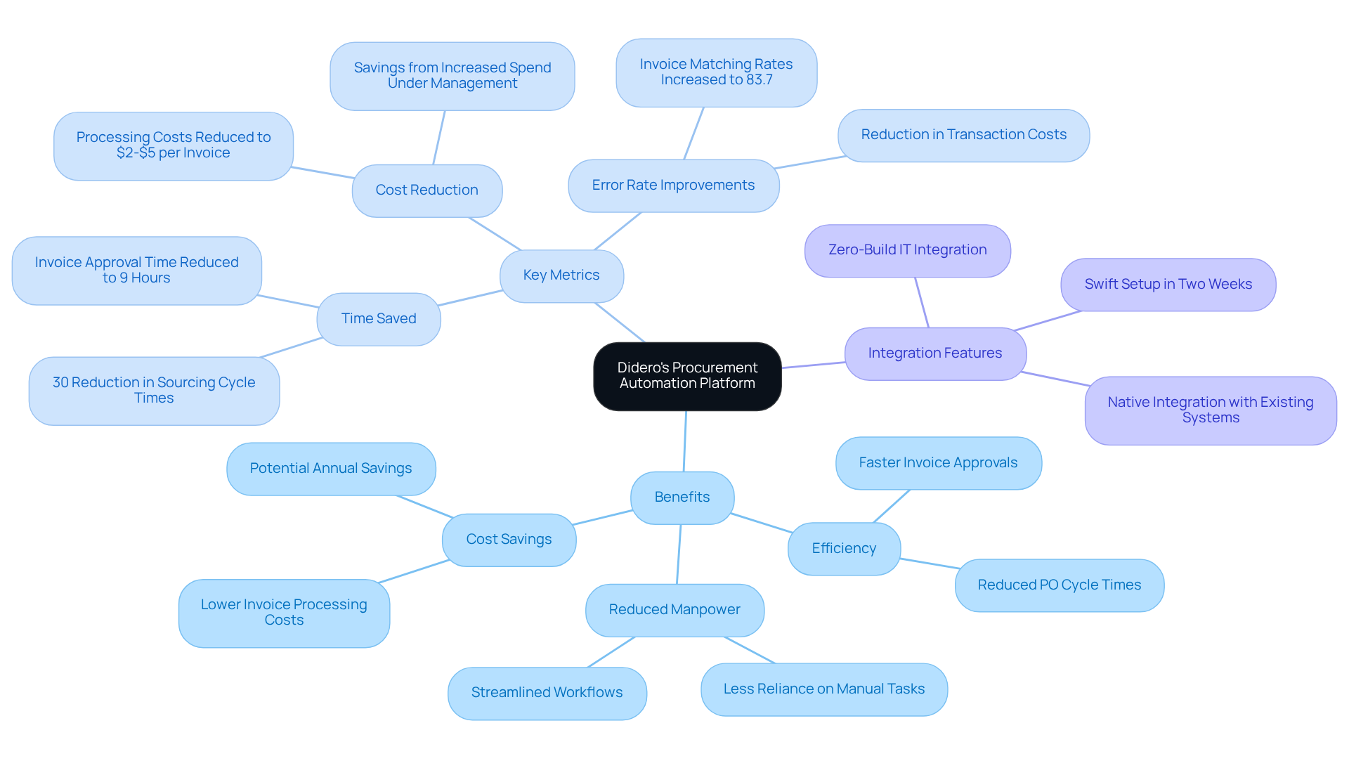 The center represents Didero's platform, with branches showing its benefits and metrics. Each branch highlights how the platform improves procurement processes, making it easier to understand the overall impact.