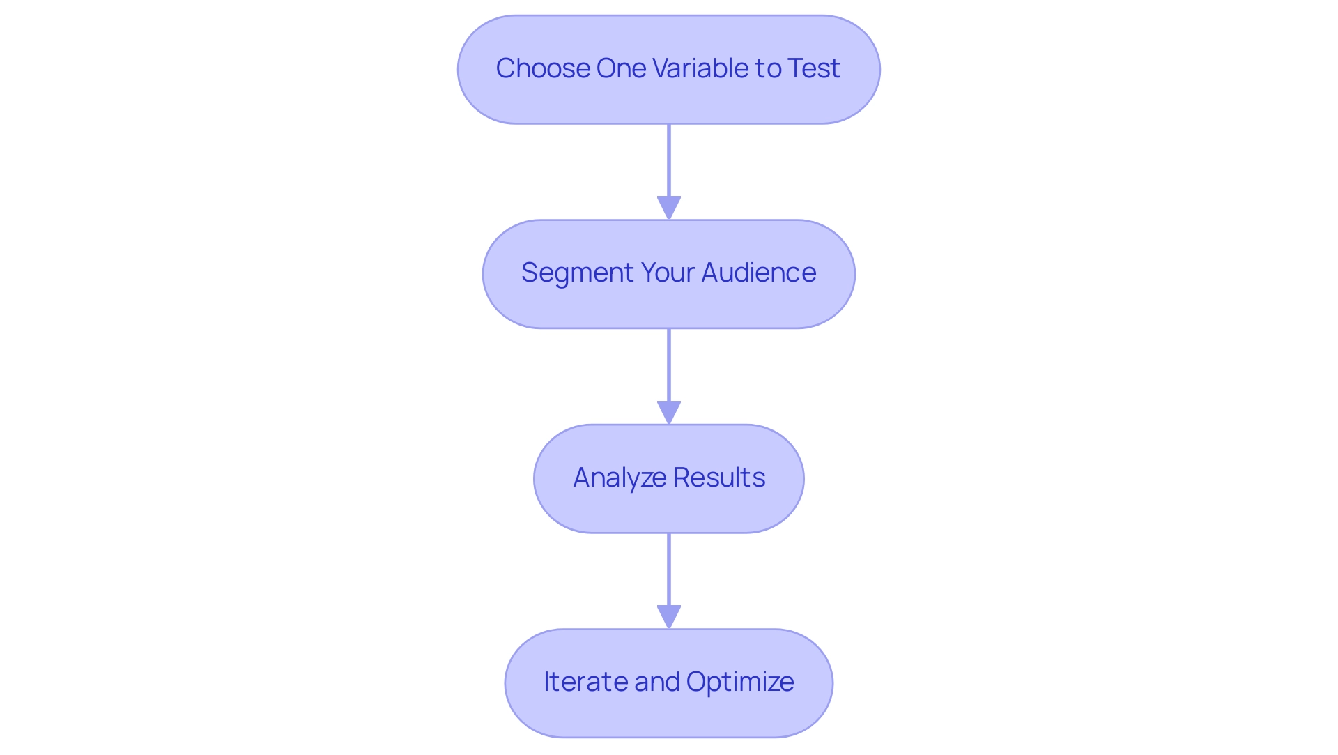 Each box represents a step in the A/B testing process, and the arrows indicate the sequential flow between steps.