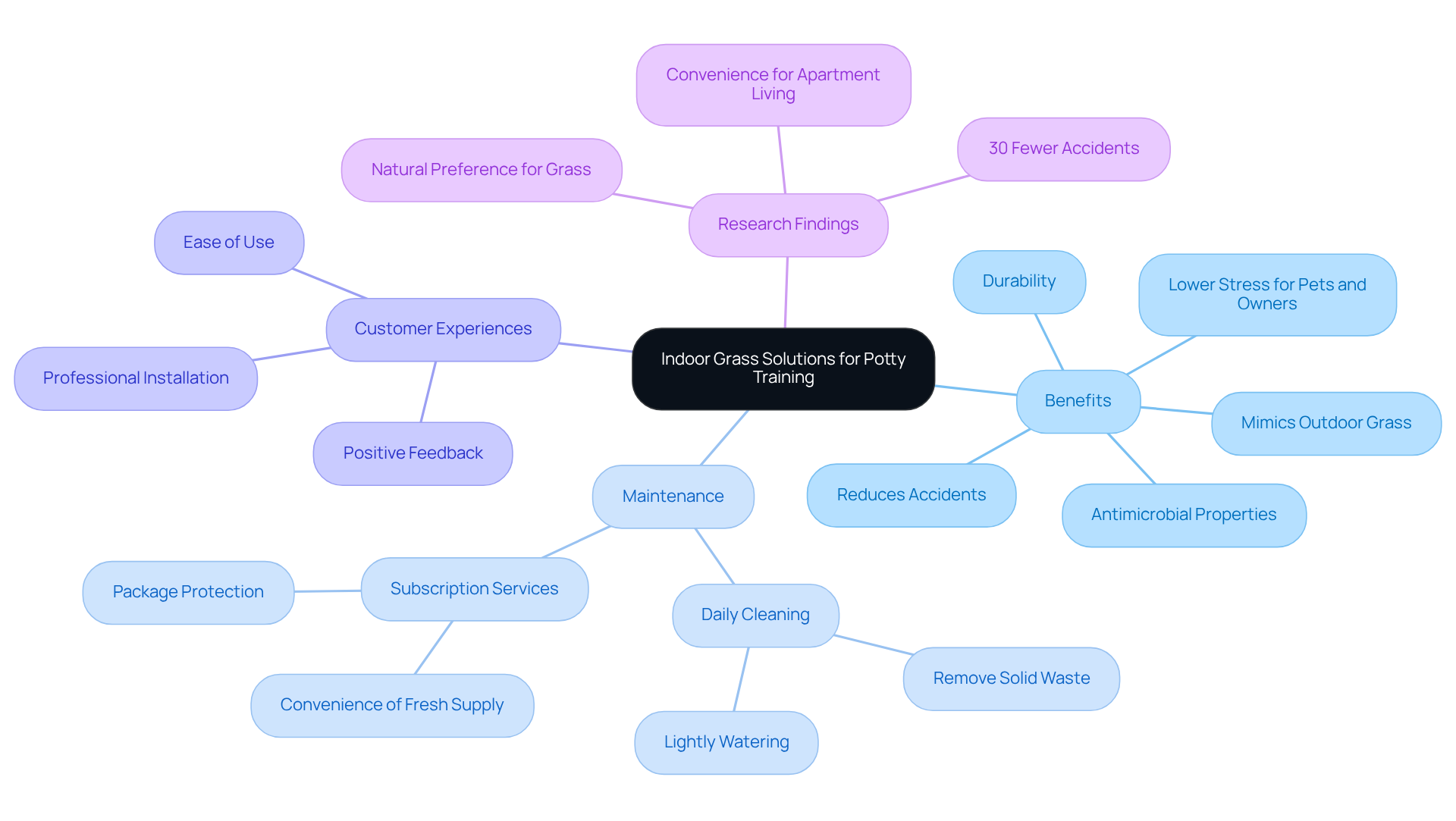 This mindmap starts with the main idea in the center and branches out to show related topics. Each branch represents a different aspect of indoor grass solutions, helping you see how they connect and support effective potty training for dogs. This mindmap starts with the main idea in the center and branches out to show related topics. Each branch represents a different aspect of indoor grass solutions, helping you see how they connect and support effective potty training for dogs.