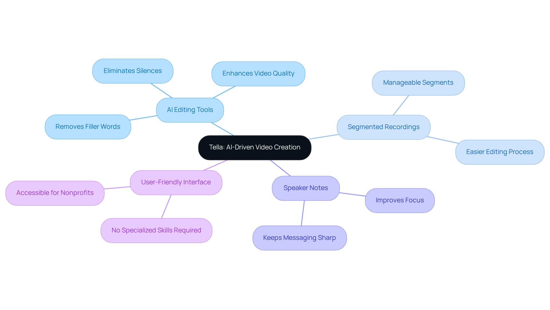 The central node represents Tella, and the branches show its features and benefits. Each color-coded branch helps you see how Tella can assist in video creation, especially for nonprofits.