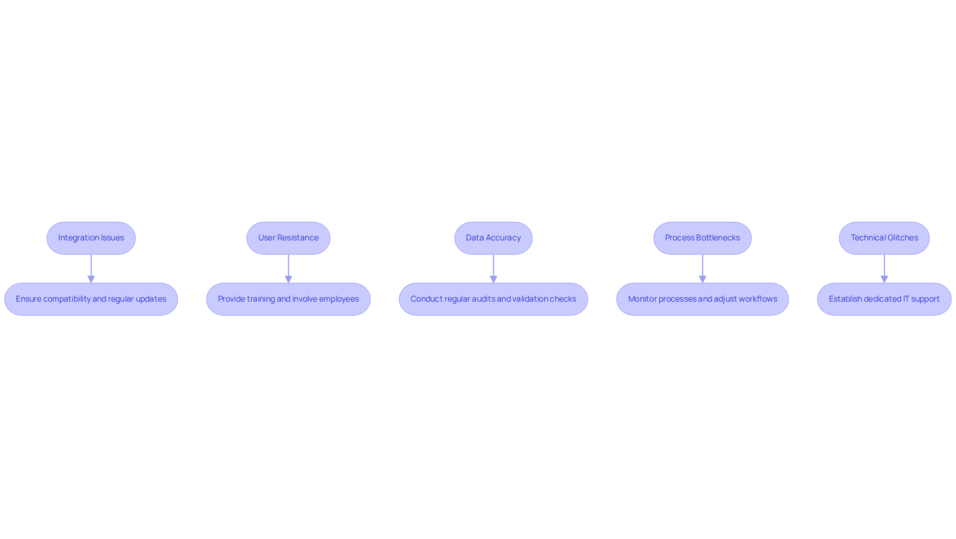 Each box represents a common challenge in workflow automation. Follow the arrows to see the recommended strategies for overcoming each challenge. The clearer the path, the easier it is to understand how to tackle these issues! Each box represents a common challenge in workflow automation. Follow the arrows to see the recommended strategies for overcoming each challenge. The clearer the path, the easier it is to understand how to tackle these issues!