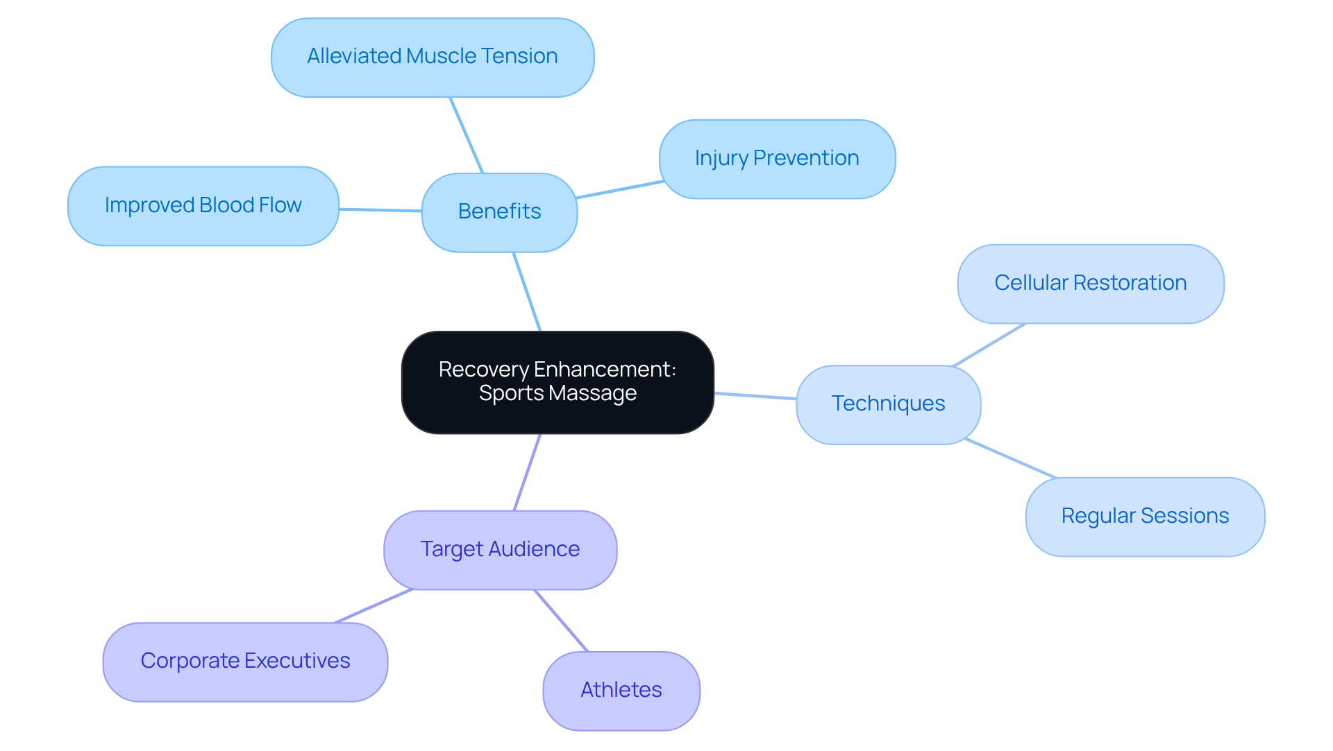 The center shows the main idea, while branches provide details on benefits and techniques. Each color-coded branch helps you see how everything connects. The center shows the main idea, while branches provide details on benefits and techniques. Each color-coded branch helps you see how everything connects.