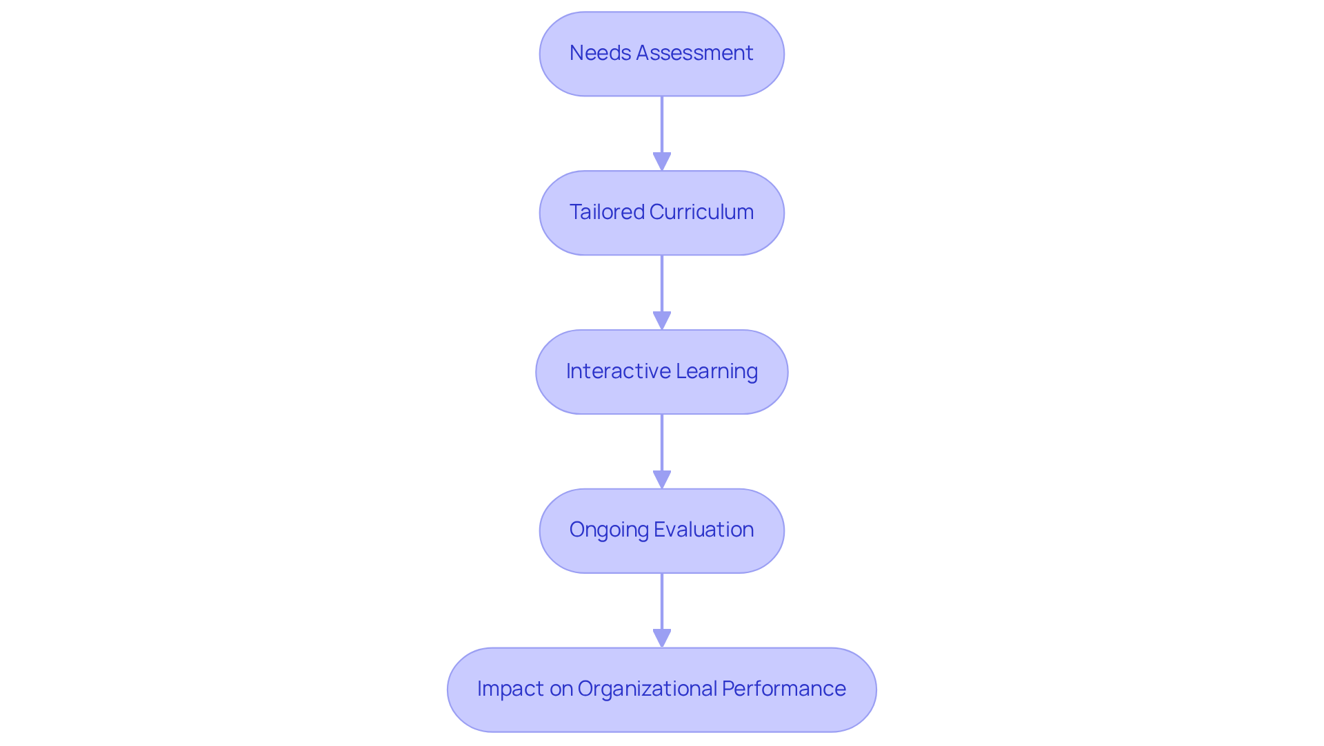 This flowchart outlines the steps involved in implementing a structured training program for leaders. Start with assessing needs, then move to designing a tailored curriculum, followed by interactive learning methods, ongoing evaluation, and finally, the impact on organizational performance. Each step builds on the previous one to ensure a comprehensive approach to leadership development. This flowchart outlines the steps involved in implementing a structured training program for leaders. Start with assessing needs, then move to designing a tailored curriculum, followed by interactive learning methods, ongoing evaluation, and finally, the impact on organizational performance. Each step builds on the previous one to ensure a comprehensive approach to leadership development.