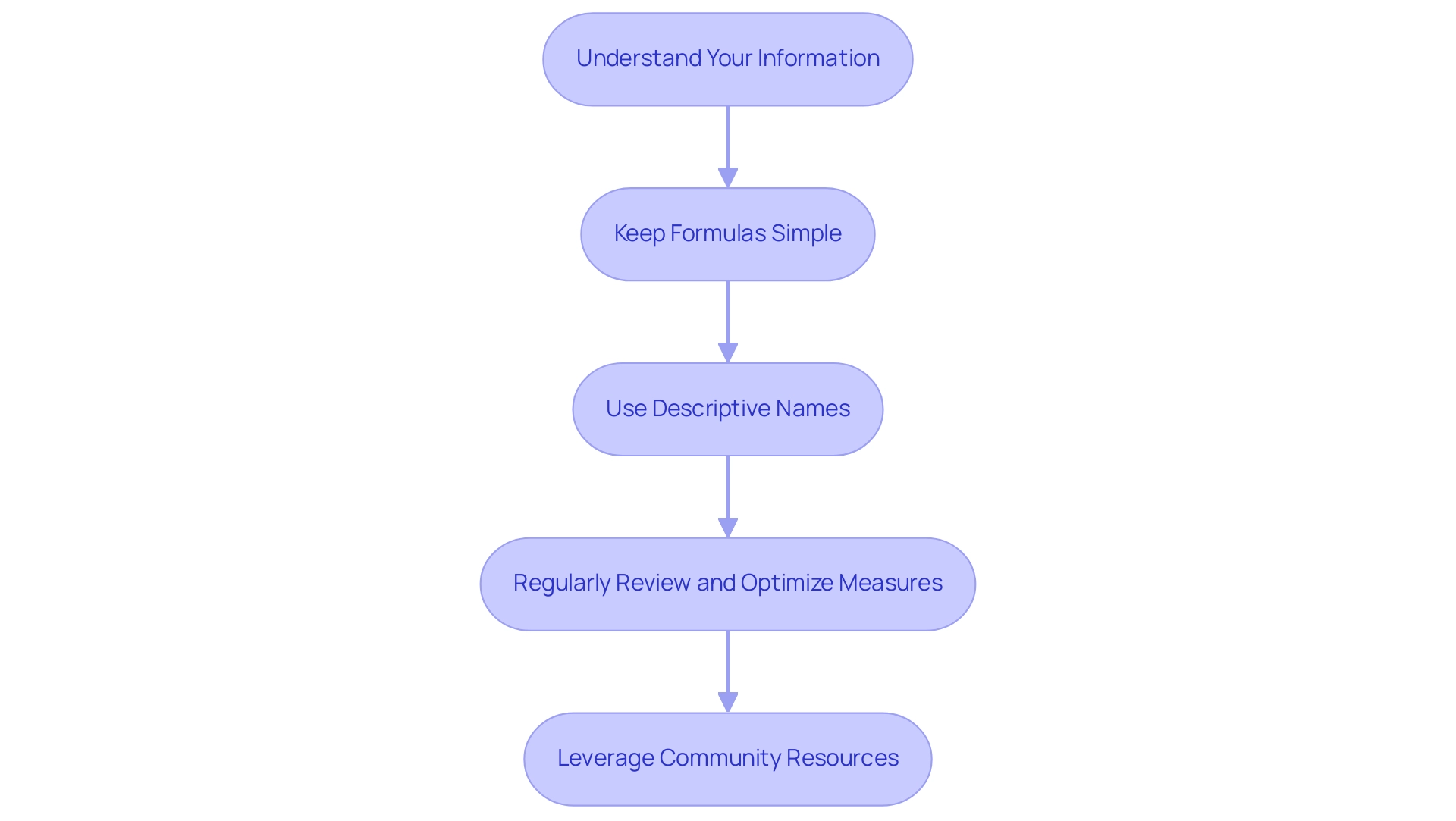 Each box represents a best practice for implementing COUNTAX, and the arrows indicate the recommended sequence of actions.