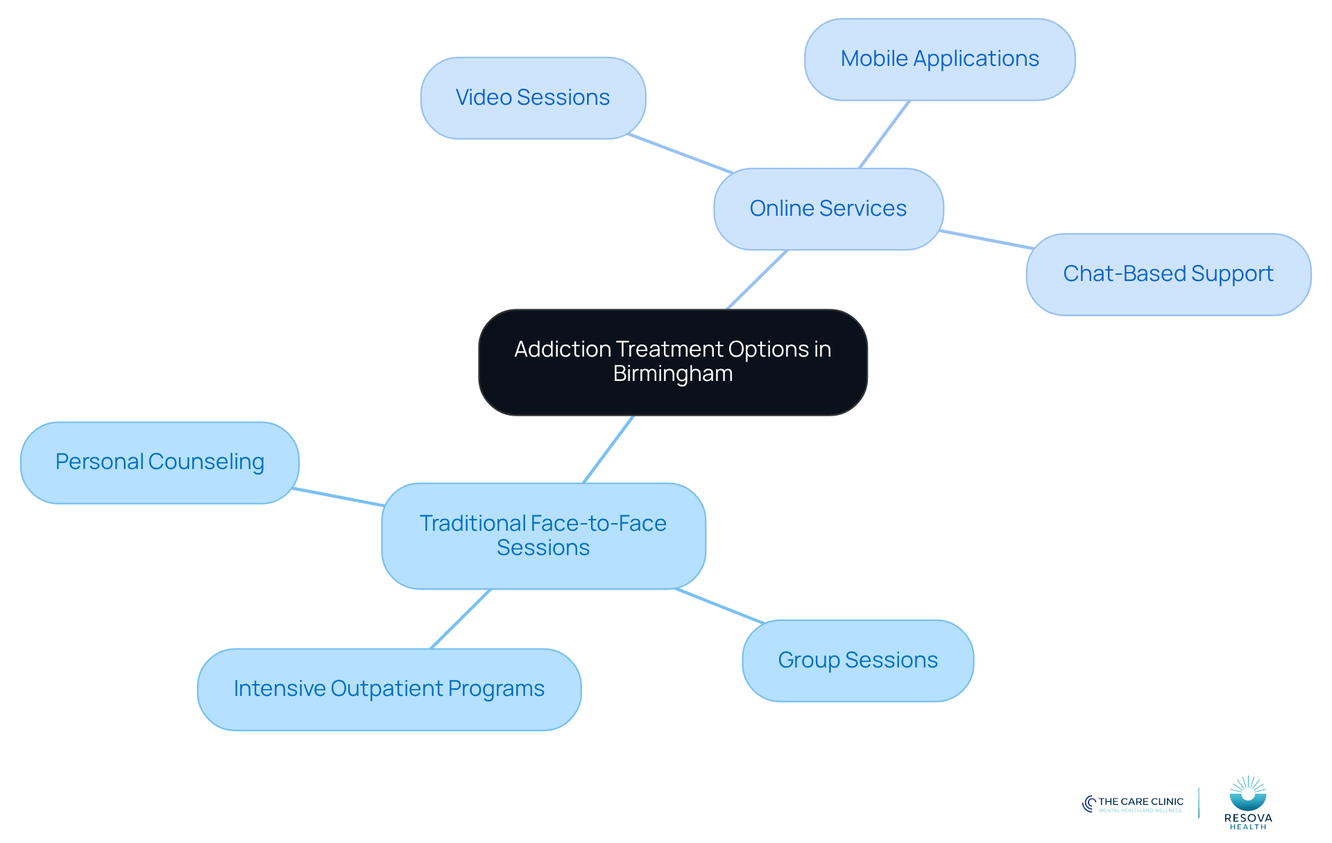 The central node represents the overall topic of addiction treatment. The branches show the two main types of treatment options, with further details on methods and benefits. This layout helps you understand the choices available for recovery.