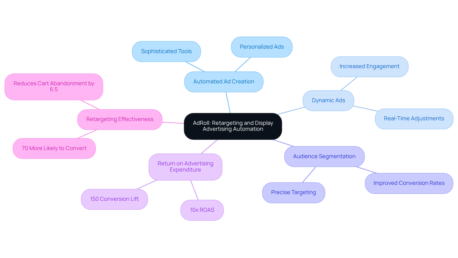Start at the center with AdRoll, then explore the branches to see its key features and how they contribute to successful advertising campaigns.