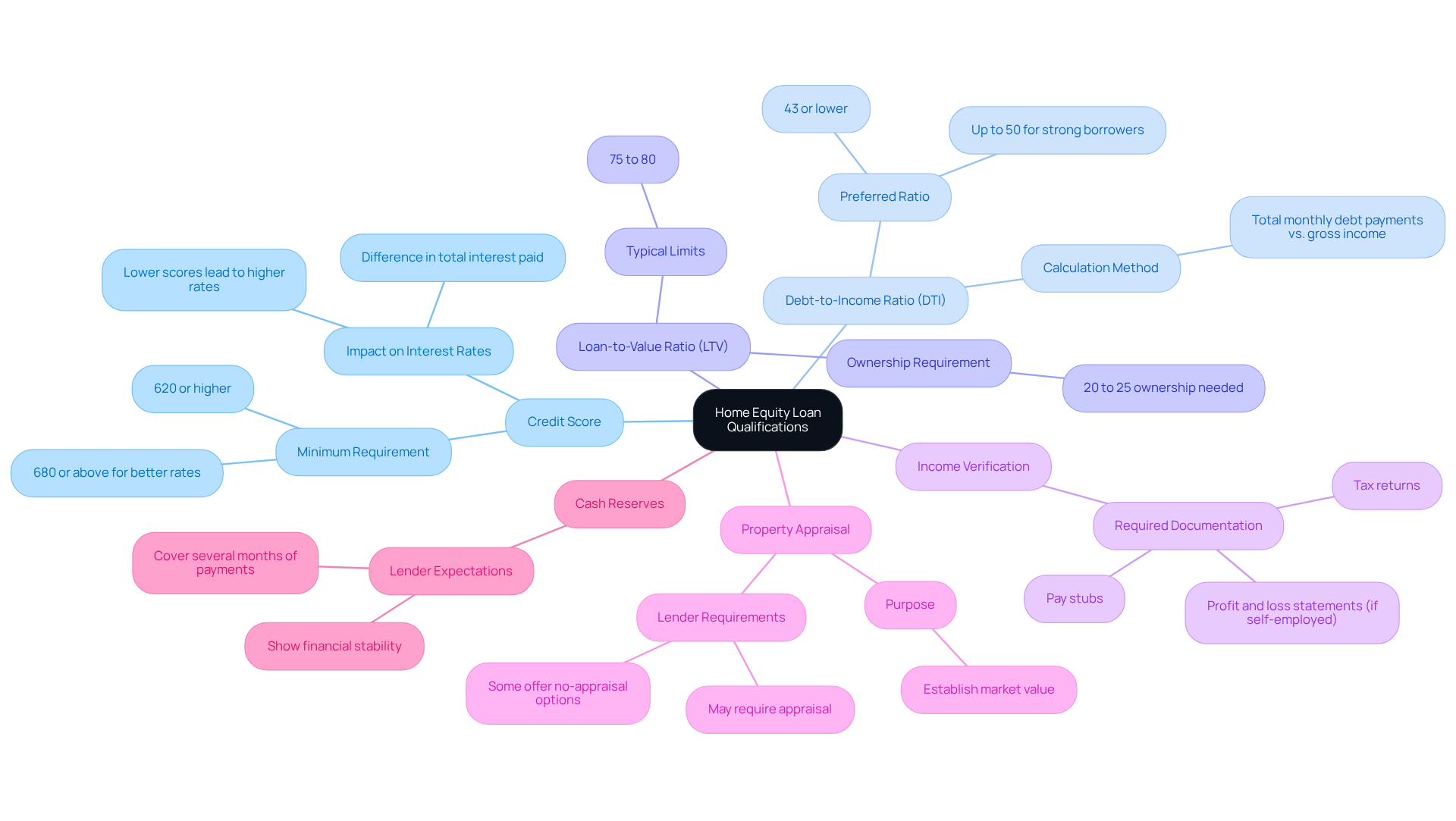 This mindmap starts with the main topic in the center and branches out to show the different qualifications needed for a home equity loan. Each branch represents a key requirement, and the sub-branches provide more details about what each qualification entails. This mindmap starts with the main topic in the center and branches out to show the different qualifications needed for a home equity loan. Each branch represents a key requirement, and the sub-branches provide more details about what each qualification entails.