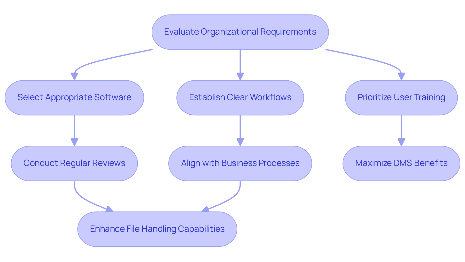 This flowchart outlines the steps to successfully implement a Document Management System. Follow the arrows to see how each step leads to the next, ensuring a smooth transition and effective utilization of the DMS.