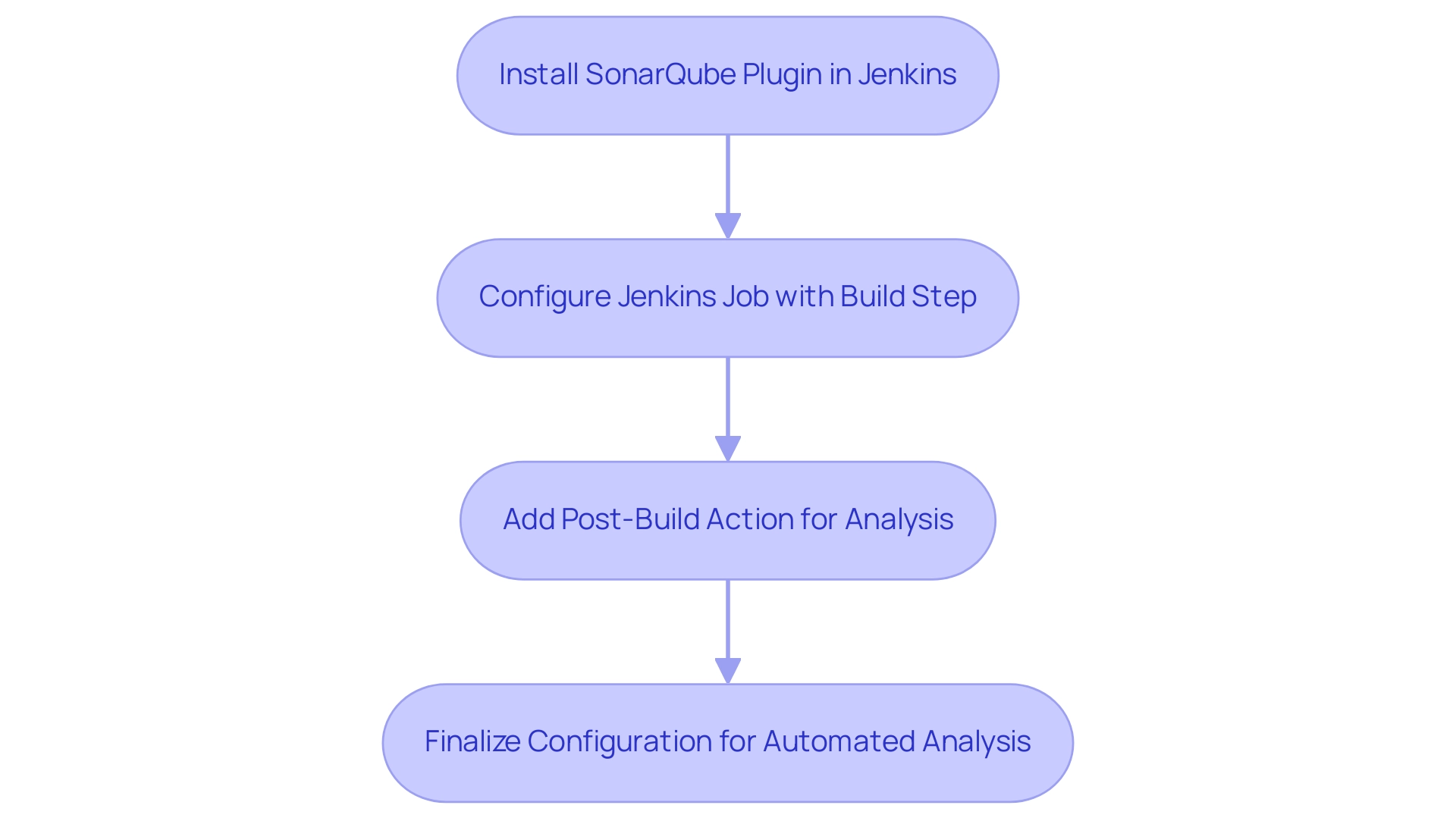 Each box represents a step in the integration process, and the arrows indicate the sequential flow between steps.