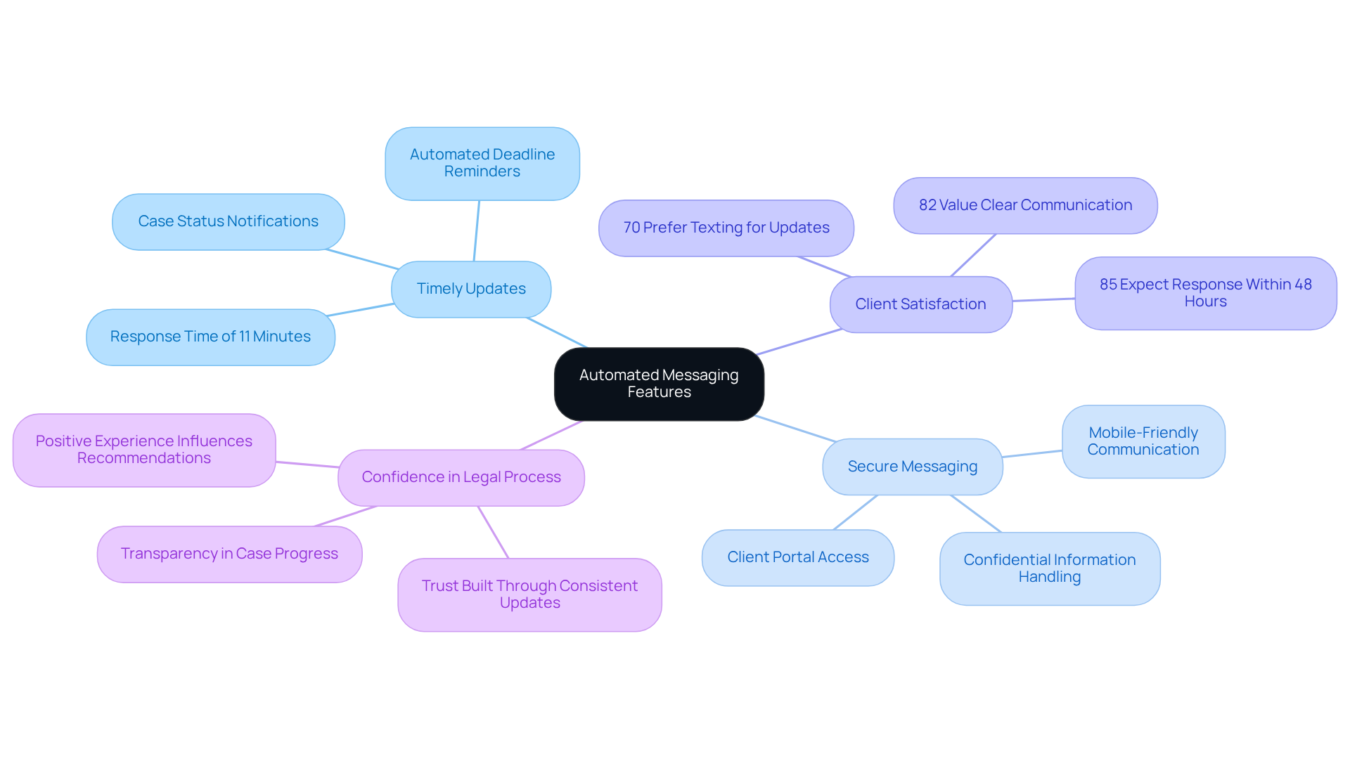 The center represents the main feature of automated messaging, while the branches show how it benefits clients and law firms. Each branch highlights a different aspect of the messaging functionalities.