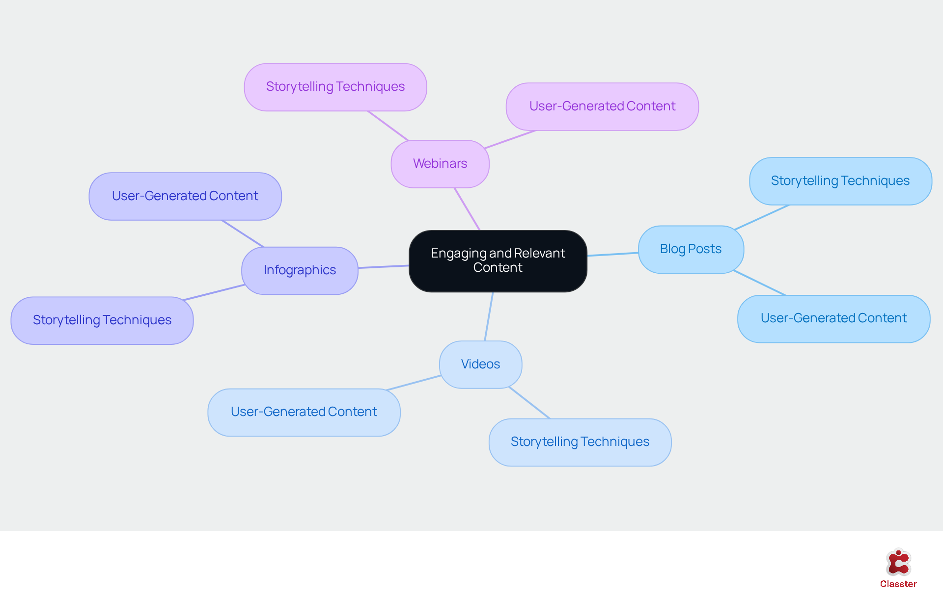 The center represents the main goal of creating engaging content. Each branch shows different types of content, and the sub-branches highlight strategies to enhance engagement. Follow the branches to explore how each element contributes to attracting and retaining learners. The center represents the main goal of creating engaging content. Each branch shows different types of content, and the sub-branches highlight strategies to enhance engagement. Follow the branches to explore how each element contributes to attracting and retaining learners.