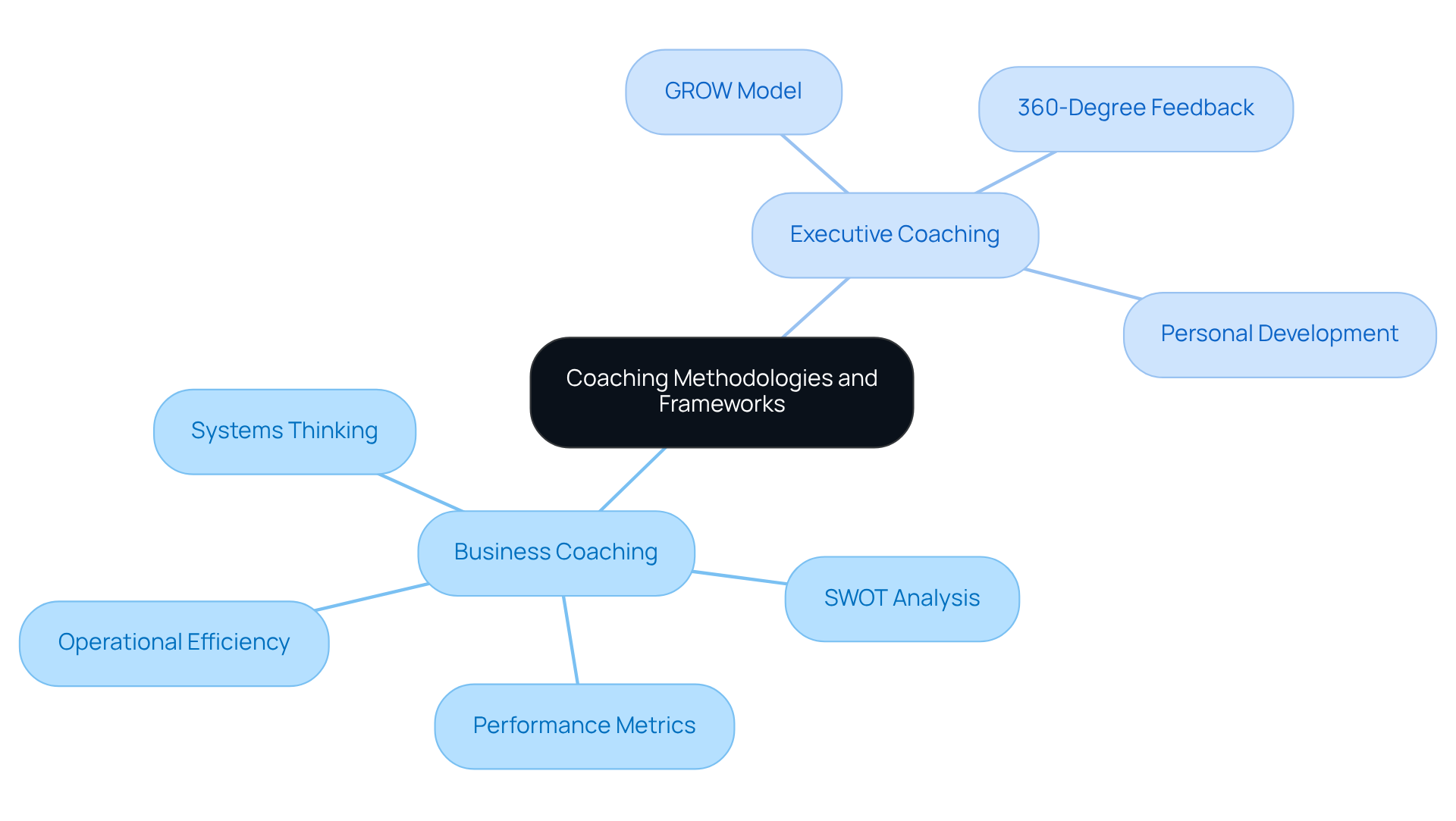 This mindmap illustrates the different coaching methodologies. The central node represents the overall topic, while the branches show the two main types of coaching. Each sub-branch details specific tools or frameworks used in each methodology, helping you understand how they differ and what they focus on.