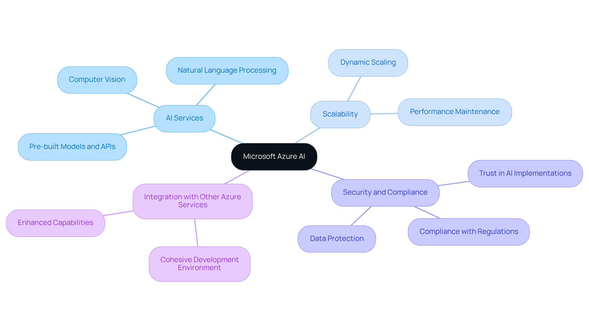The central node represents Microsoft Azure AI, and each branch shows a key feature. Follow the branches to explore the details of each feature and how they contribute to the overall service. The central node represents Microsoft Azure AI, and each branch shows a key feature. Follow the branches to explore the details of each feature and how they contribute to the overall service.
