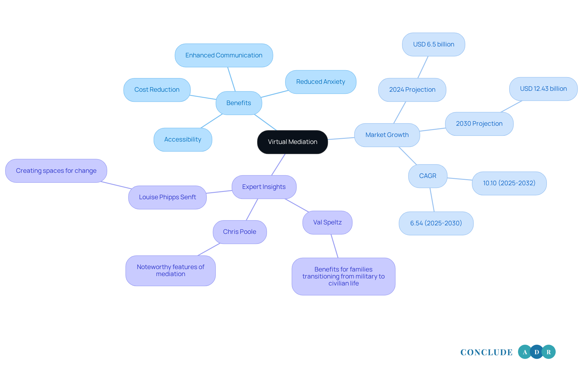 The central node represents virtual mediation, with branches showing its benefits, market trends, and expert opinions. Each branch highlights important aspects, making it easy to see how they relate to the main topic.