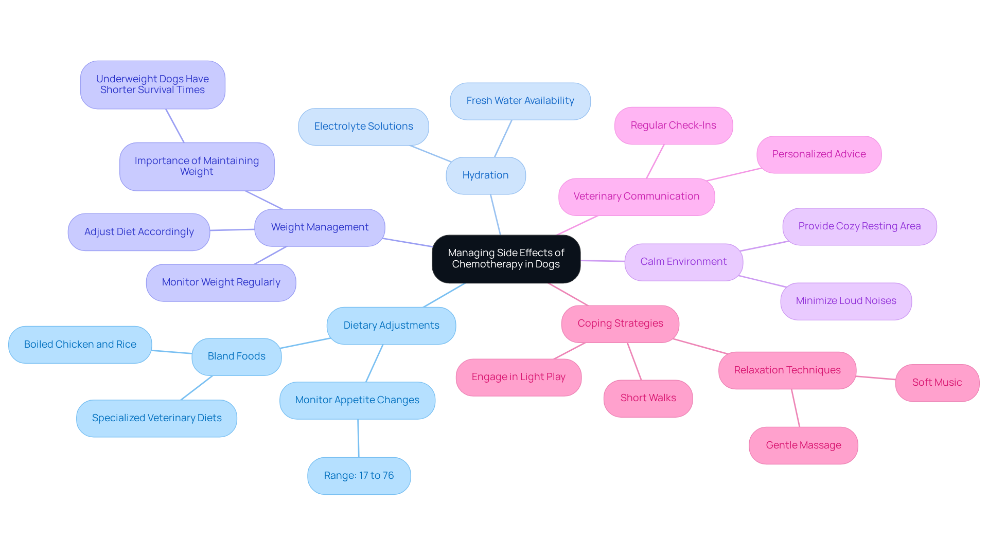The central node represents the main topic, and each branch shows a strategy to manage side effects. Explore each branch to find specific actions you can take to support your dog during chemotherapy. The central node represents the main topic, and each branch shows a strategy to manage side effects. Explore each branch to find specific actions you can take to support your dog during chemotherapy.