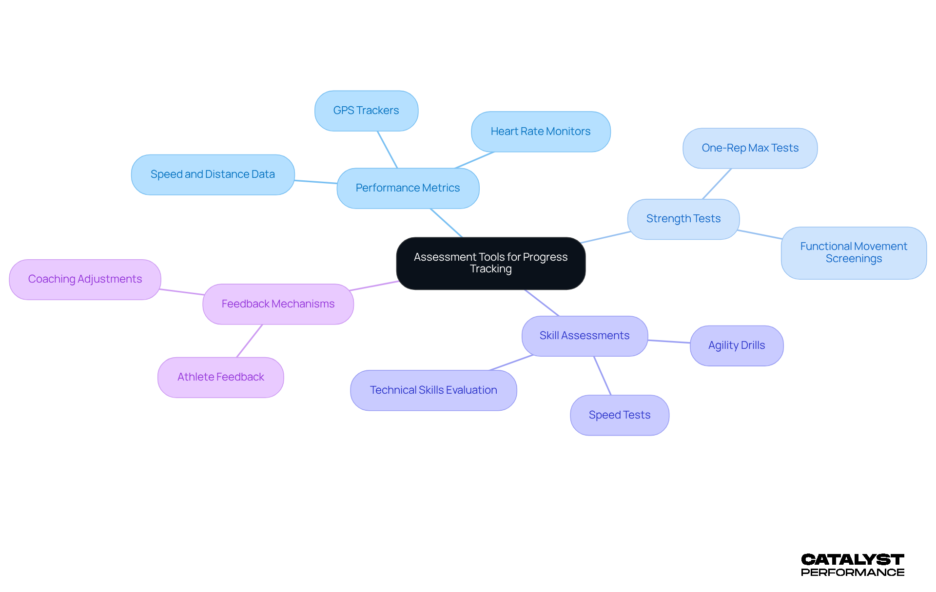 The central node represents the main theme of assessment tools, while the branches show different categories of tools. Each sub-branch provides specific examples, helping you understand how each tool contributes to tracking athlete progress.
