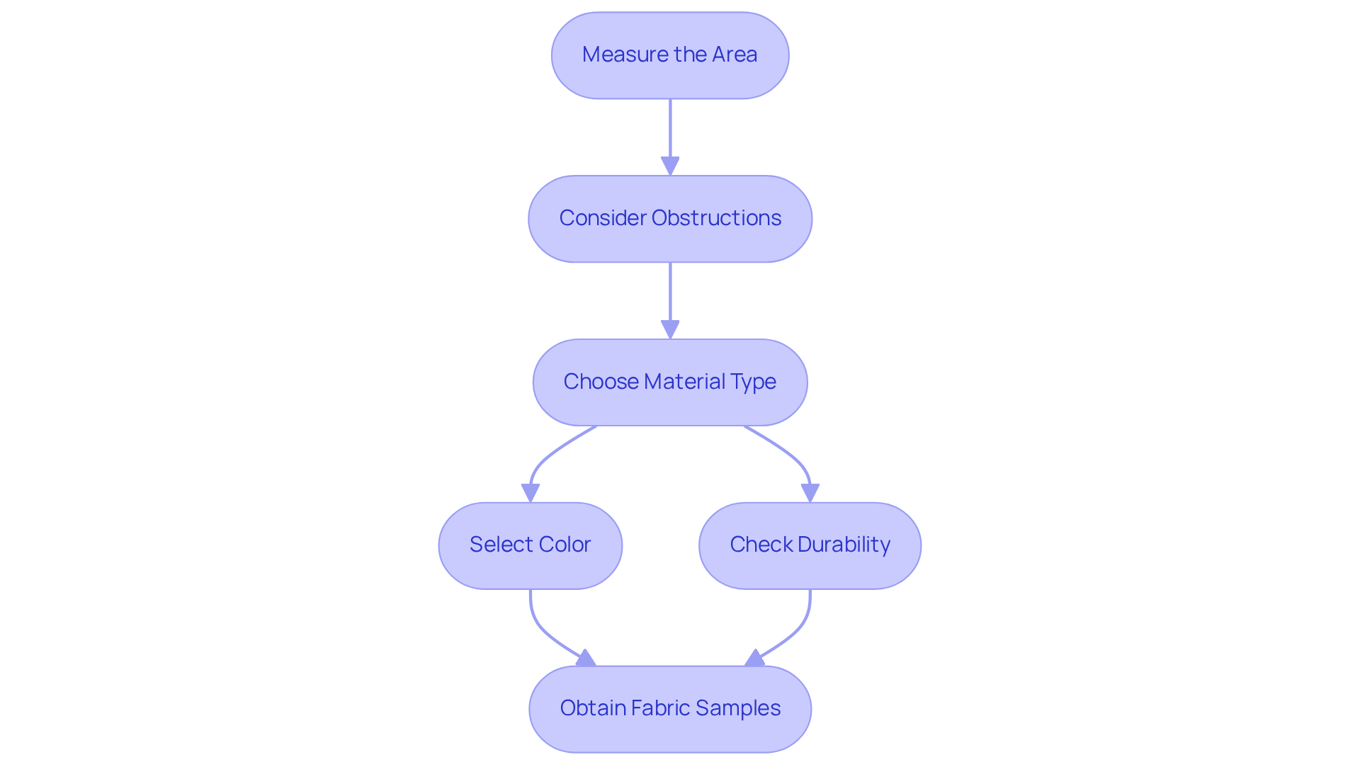 Follow the arrows to see the steps for measuring your space and selecting the right materials for your backdrop. Each box represents an important action to take in the process.