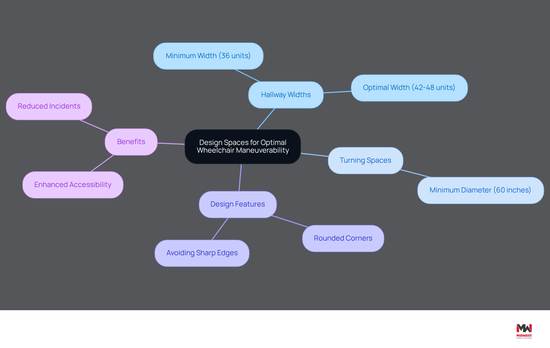 This mindmap shows how different design elements contribute to creating accessible spaces for wheelchair users. Each branch represents a key aspect of design, helping you understand how they connect to improve usability and safety.