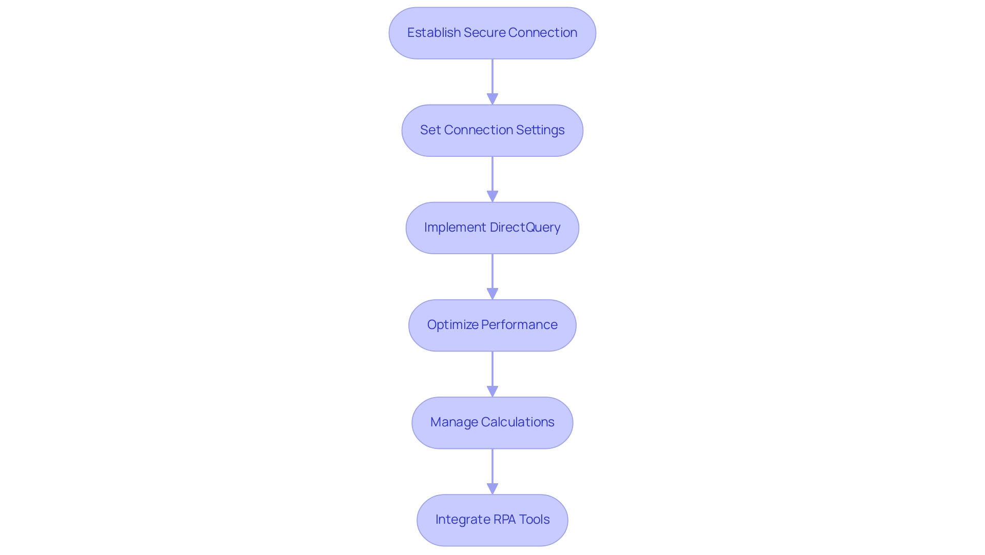 Each box represents a step in the integration process, with colors indicating different categories: blue for connection steps, green for optimization techniques, and orange for RPA integration.