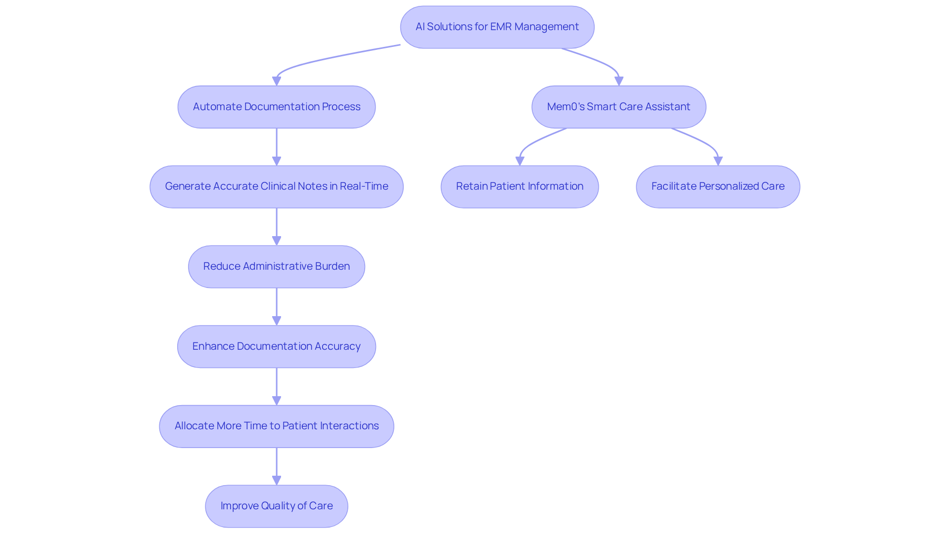 Follow the arrows to see how AI solutions transform EMR management, from automating documentation to improving patient care. Follow the arrows to see how AI solutions transform EMR management, from automating documentation to improving patient care.
