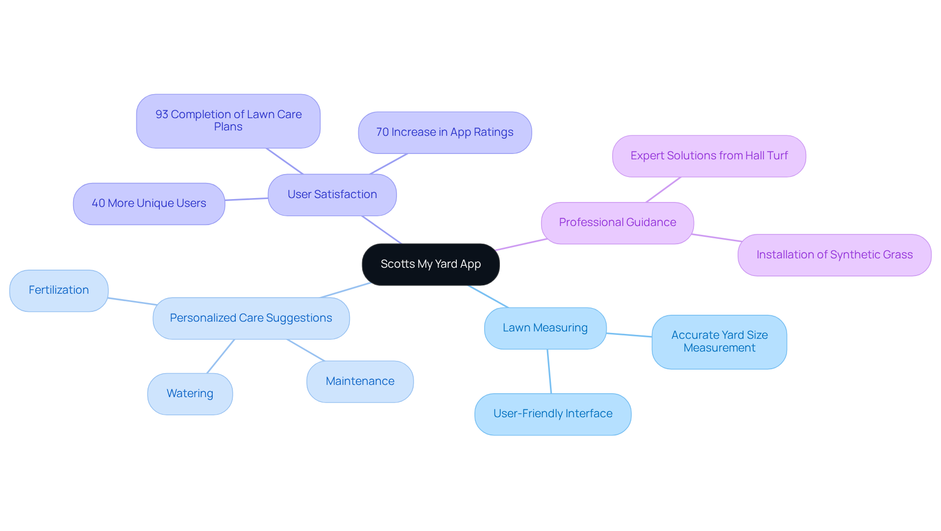 The center represents the app, and the branches show its main features and benefits. Each branch connects to specific aspects of lawn care, helping you understand how the app can assist in maintaining your lawn.