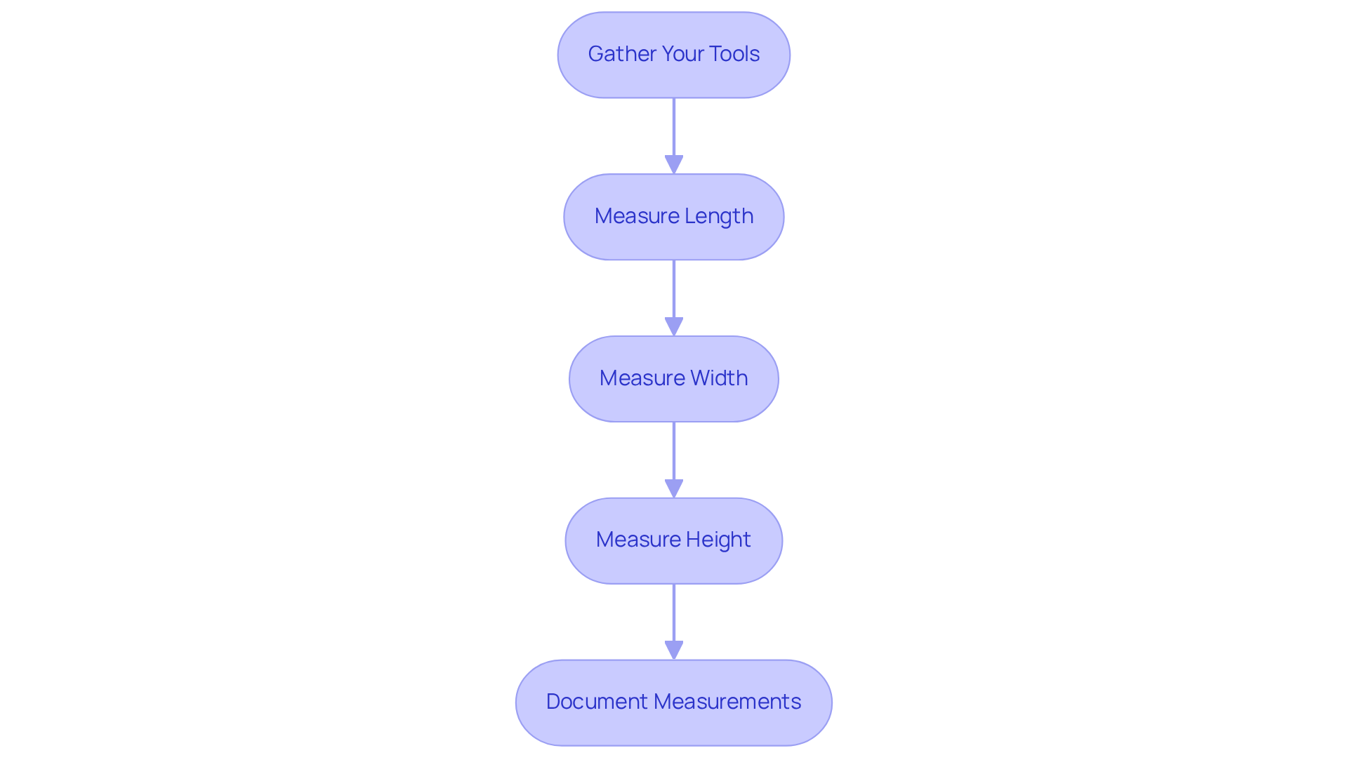 Each box represents a step in the measuring process. Follow the arrows to see the order in which you should complete each task for accurate measurements.