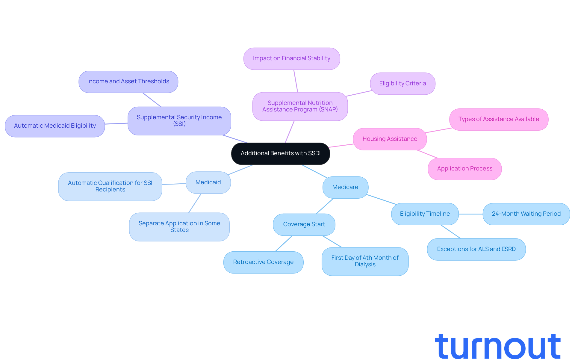 The center represents the main topic of SSDI benefits. Each branch shows a different type of benefit, and the sub-branches provide details on eligibility and important timelines. This helps you see all your options at a glance.