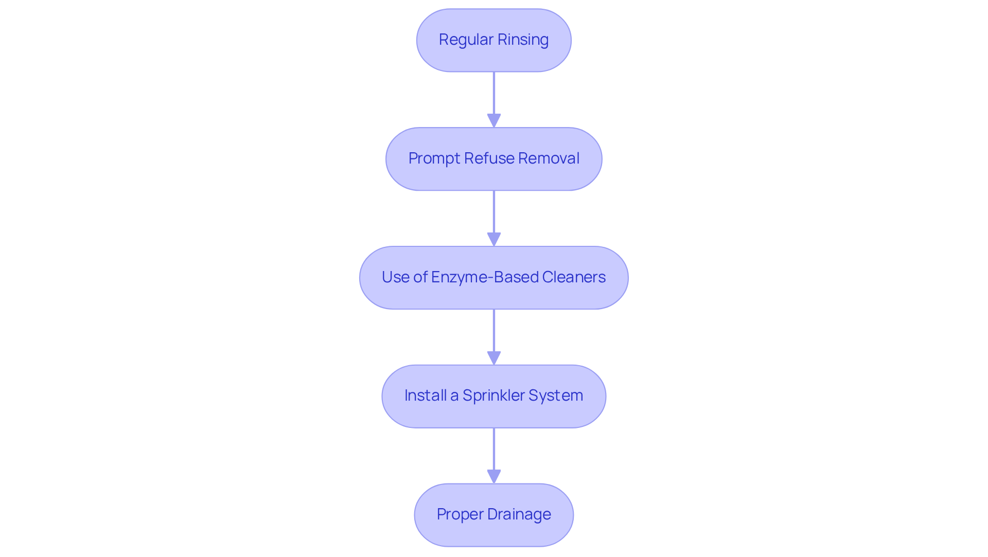 Each box shows a step you can take to keep your turf smelling fresh. Follow the arrows to see the order in which you should implement these measures for the best results.