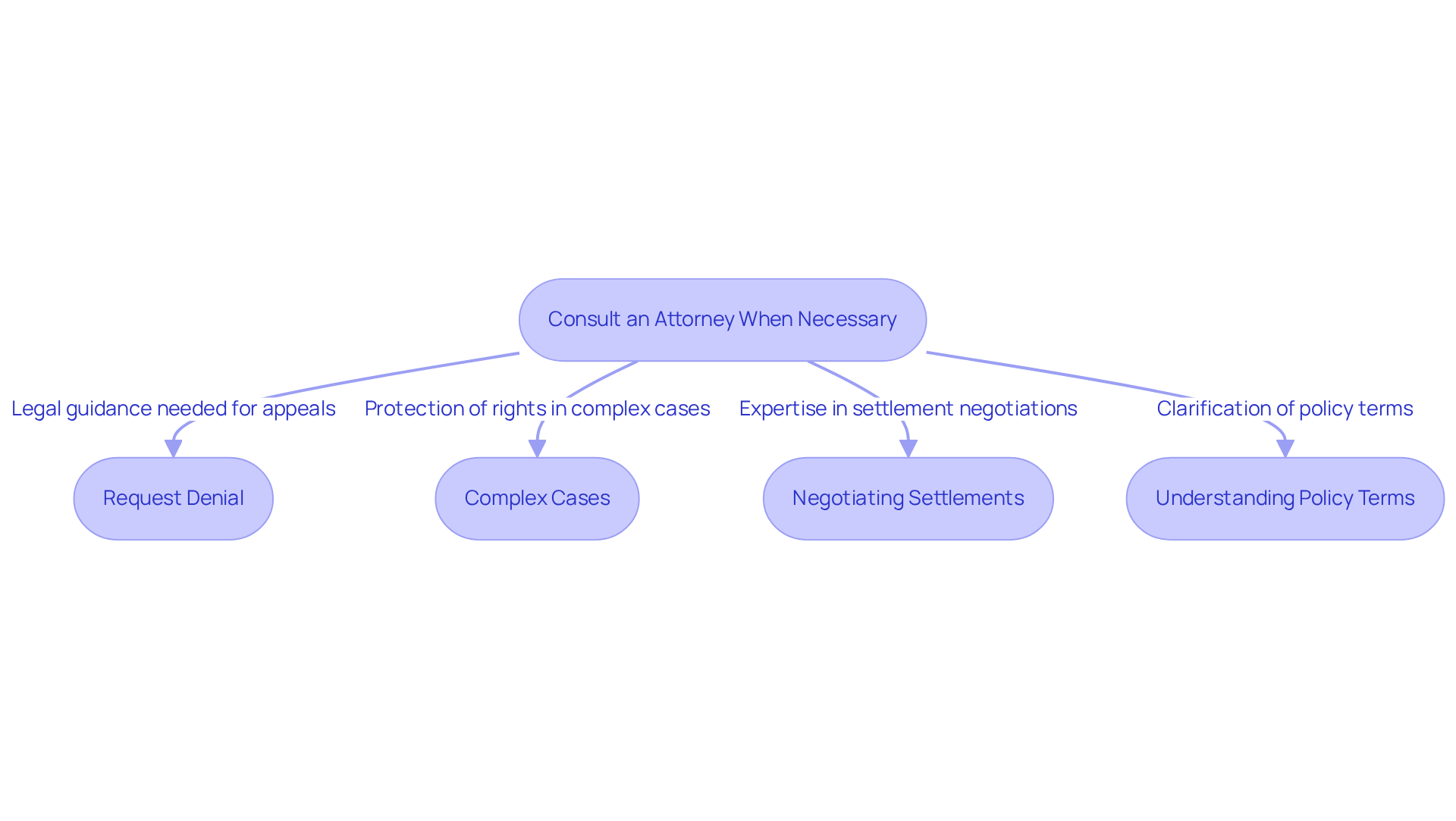 This flowchart shows when you should consider getting legal help during your disability claim process. Each box represents a situation where an attorney can make a difference, guiding you through challenges and ensuring you understand your rights.