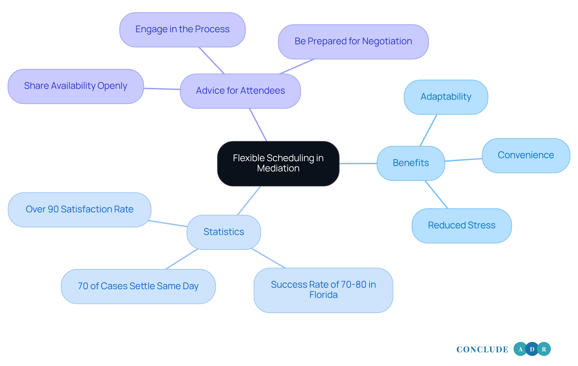 The central idea is flexible scheduling, with branches showing its benefits, supporting statistics, and practical advice for attendees to ensure everyone can participate comfortably.