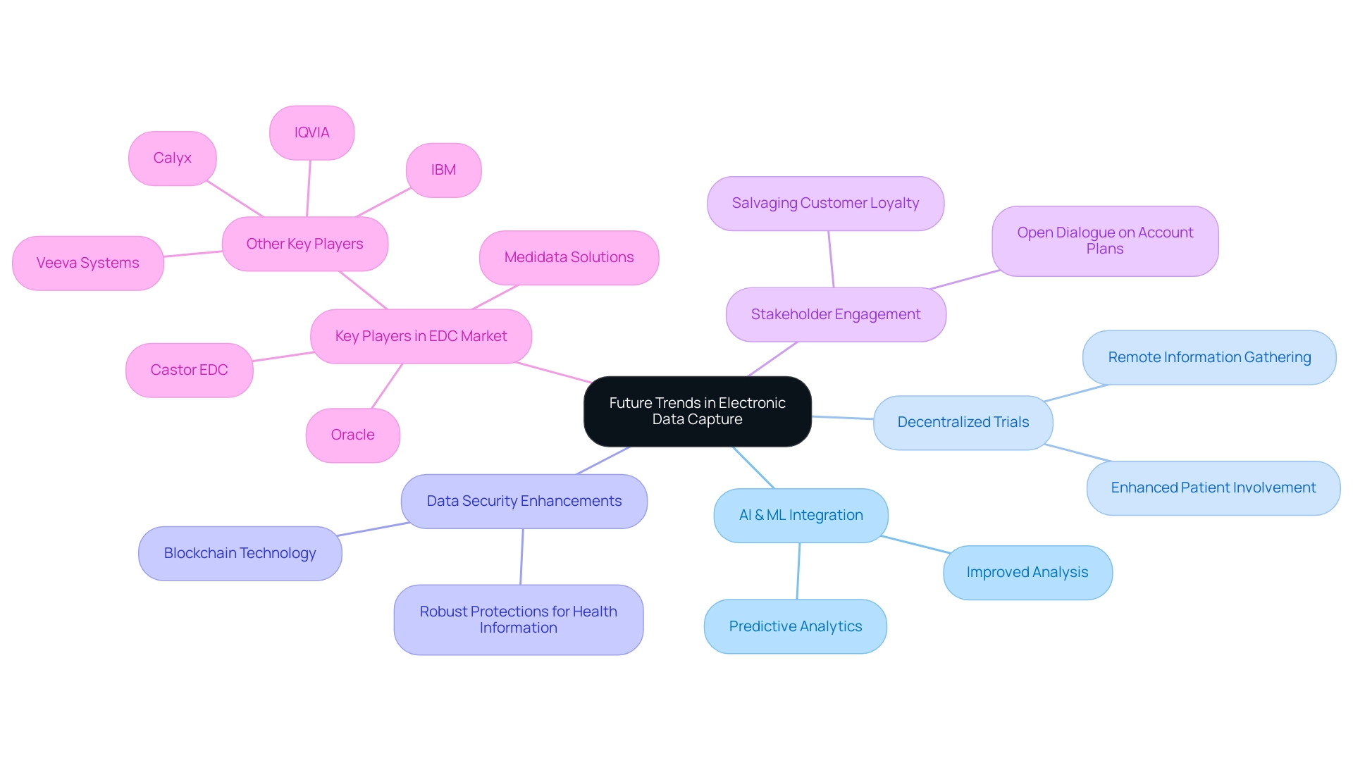 The central node indicates the main topic, with branches representing key trends and sub-branches detailing specific impacts or components.