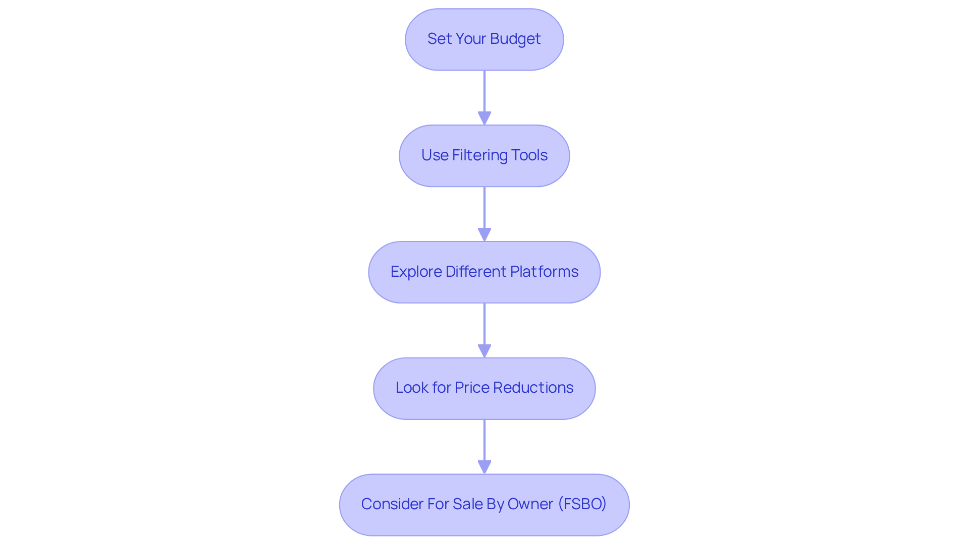 Each box represents a step you should take in your home-buying journey. Follow the arrows to see how each step leads to the next, helping you find the best affordable listings.