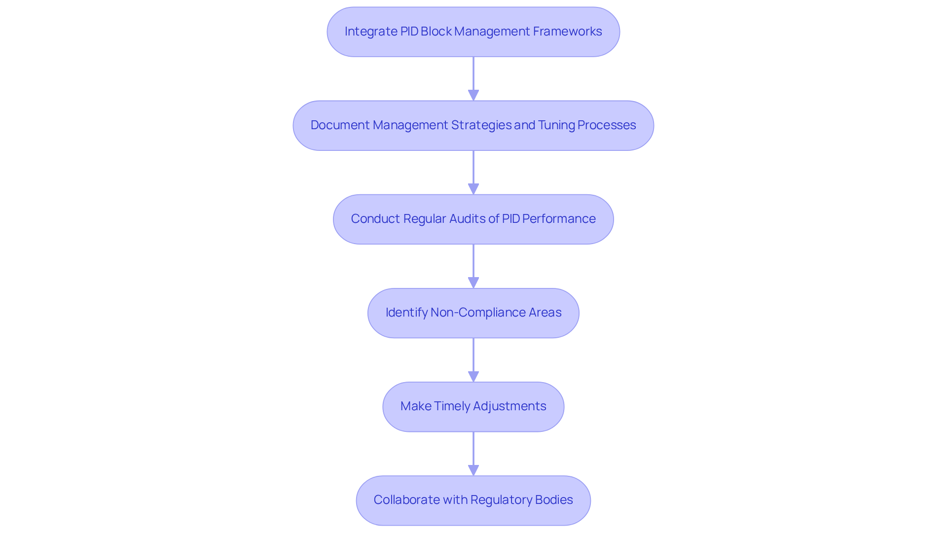 Follow the arrows to see how each step leads to the next in ensuring compliance. Each box represents an action that utility managers need to take to maintain regulatory standards.