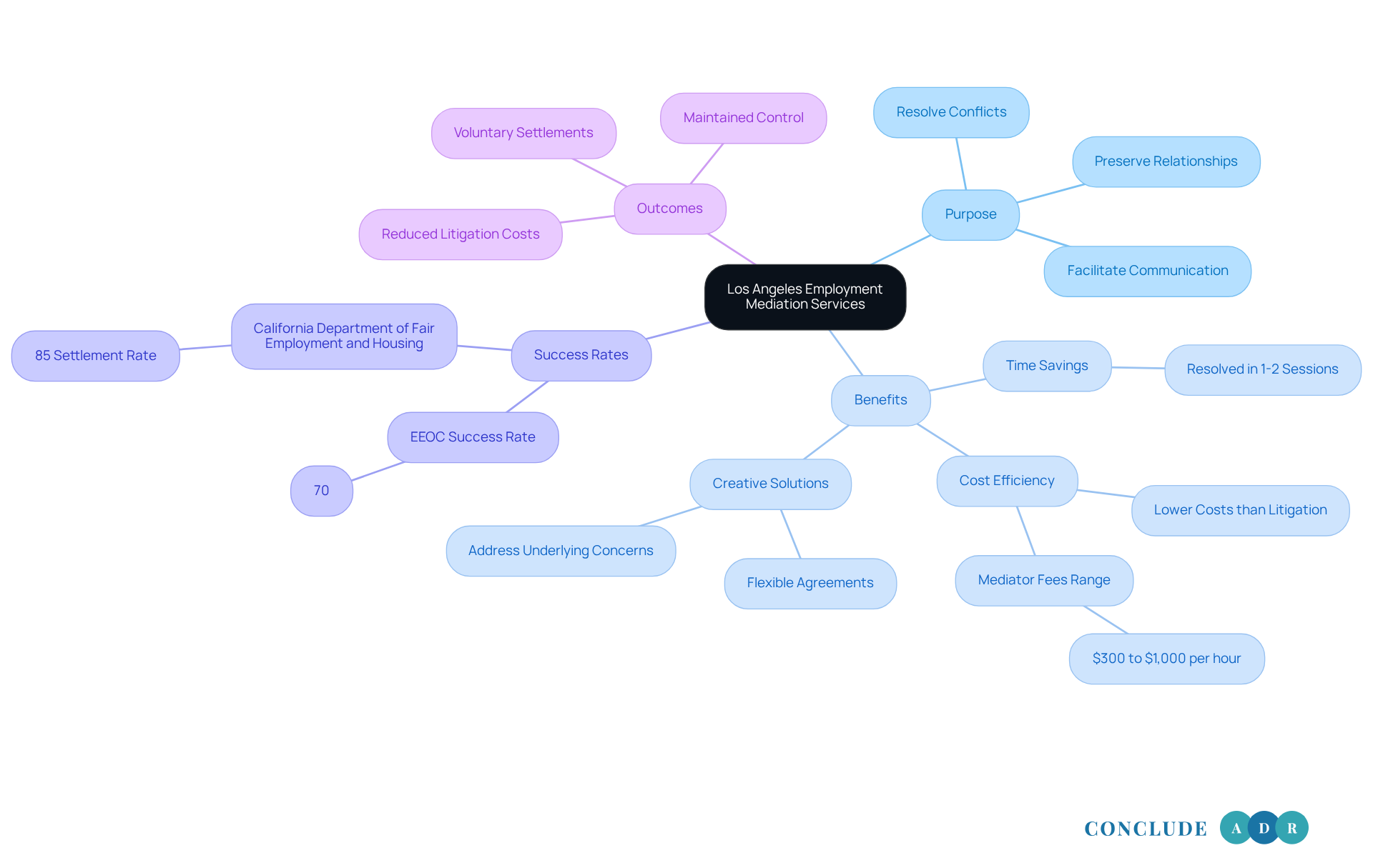 The central node represents the mediation services, while the branches show different aspects like benefits and success rates. Each branch helps you understand how mediation works and why it's effective.