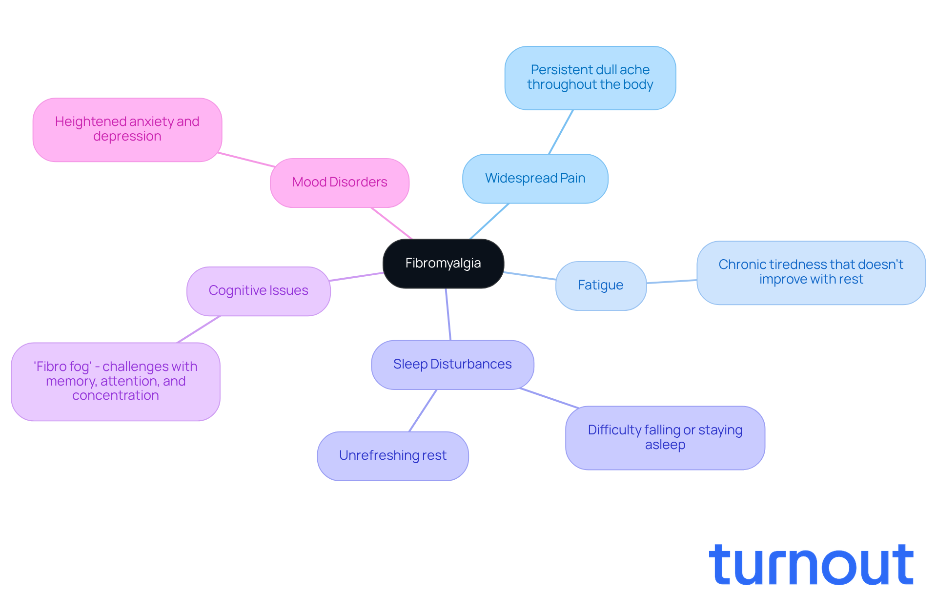 The central node represents fibromyalgia, and each branch shows a symptom associated with it. The descriptions help clarify what each symptom entails, making it easier to understand how fibromyalgia affects daily life. The central node represents fibromyalgia, and each branch shows a symptom associated with it. The descriptions help clarify what each symptom entails, making it easier to understand how fibromyalgia affects daily life.