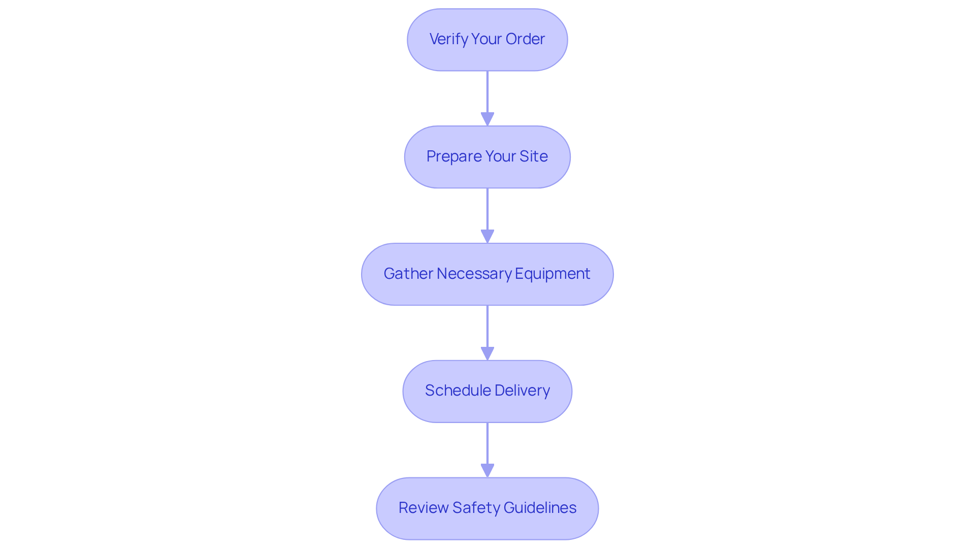Each box represents a step you need to take to ensure a smooth rental experience. Follow the arrows to see how each step leads to the next, helping you stay organized and prepared.