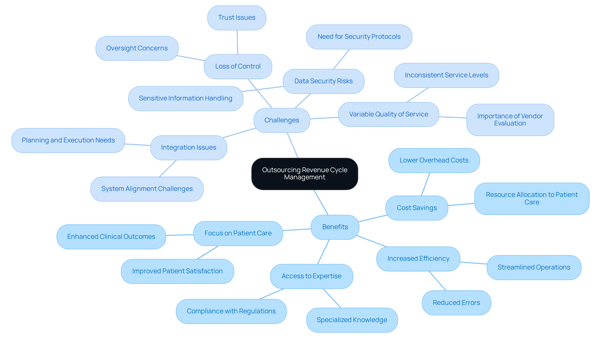 This mindmap illustrates the key benefits and challenges of outsourcing revenue cycle management in healthcare. The central idea is surrounded by two main categories: benefits that highlight the positive aspects of outsourcing, and challenges that outline potential risks. Each branch and sub-branch provides a concise point, making it easy to understand the trade-offs involved.
