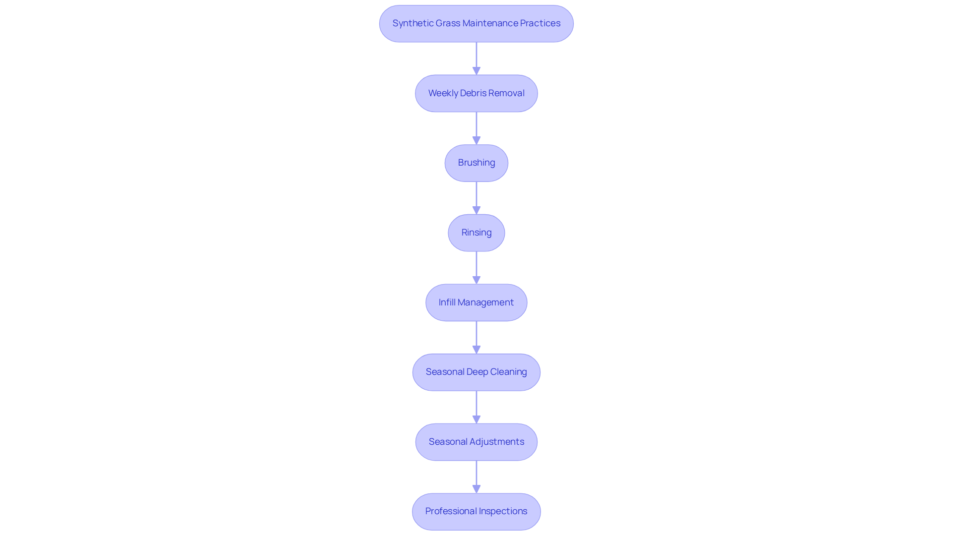 This flowchart outlines the essential steps to keep your synthetic grass looking its best. Each box represents a specific maintenance task, and the arrows show the order in which you should perform them. Following this routine will help ensure your lawn stays lush, clean, and healthy! This flowchart outlines the essential steps to keep your synthetic grass looking its best. Each box represents a specific maintenance task, and the arrows show the order in which you should perform them. Following this routine will help ensure your lawn stays lush, clean, and healthy!
