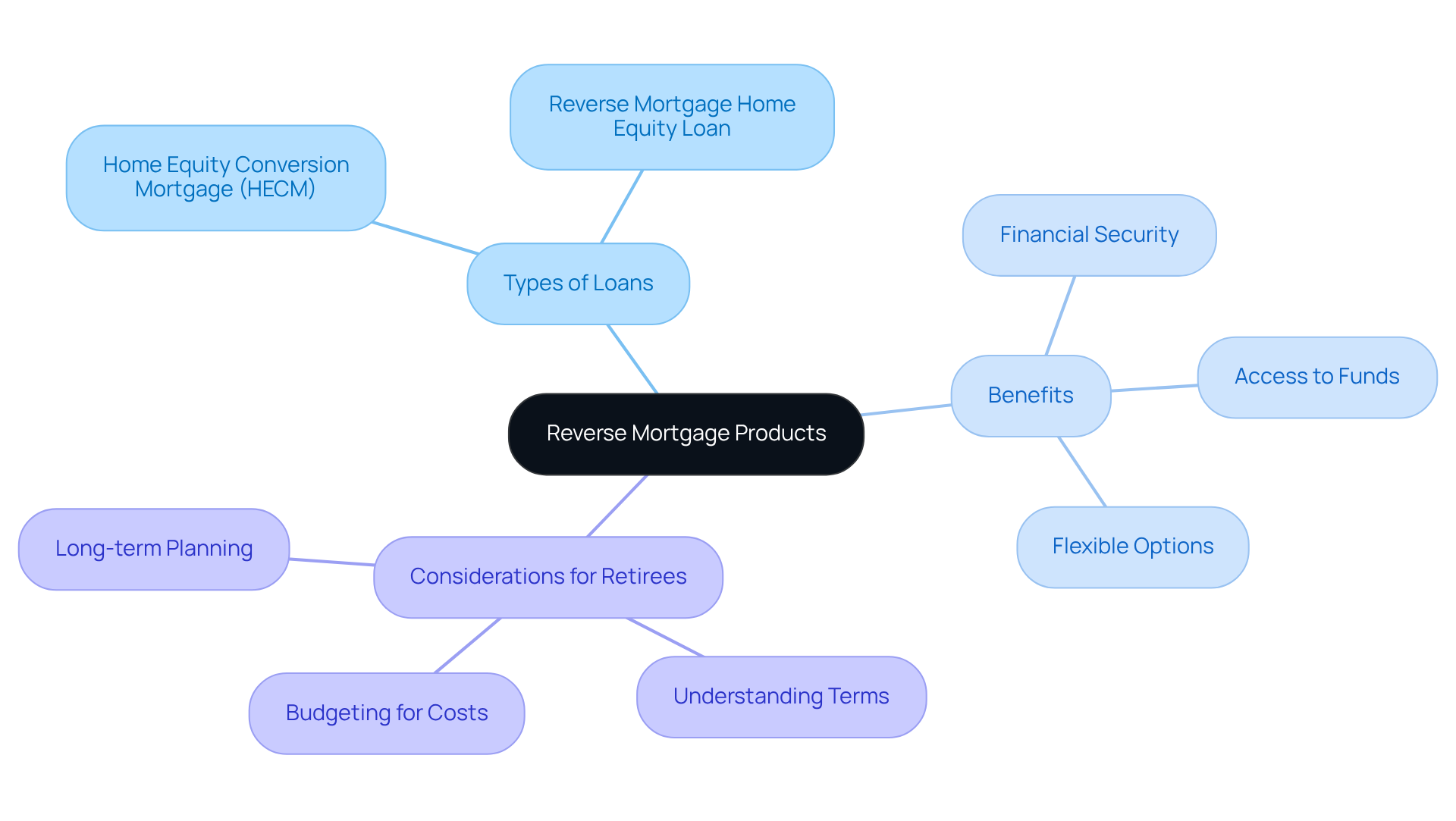 This mindmap helps you explore the different aspects of reverse mortgage products. Start at the center with the main topic, then follow the branches to see various types of loans, their benefits, and important considerations for retirees. Each branch represents a key area of knowledge that can help you make informed choices about your financial future.
