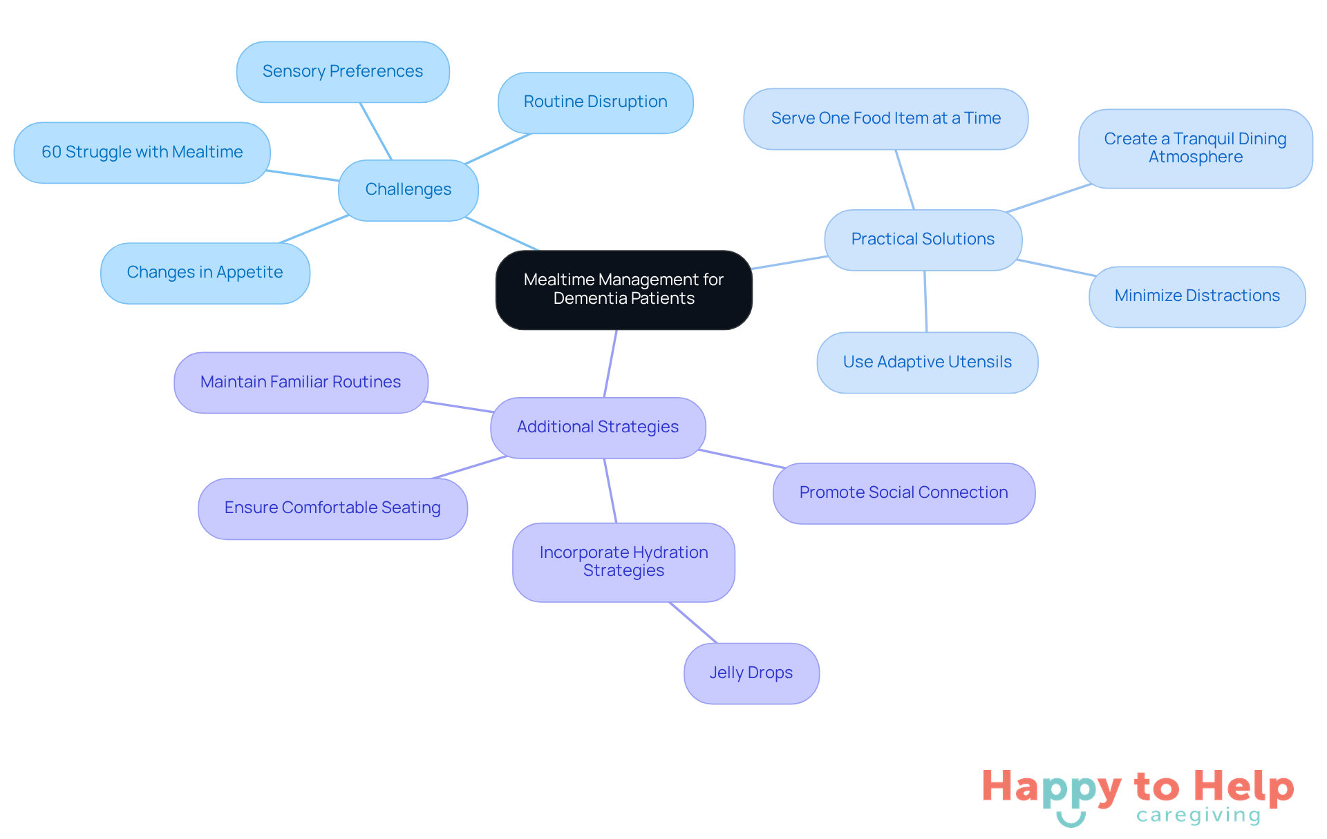 The central node represents the main topic, while branches show challenges and solutions. Each color-coded branch helps you quickly identify different aspects of mealtime management.