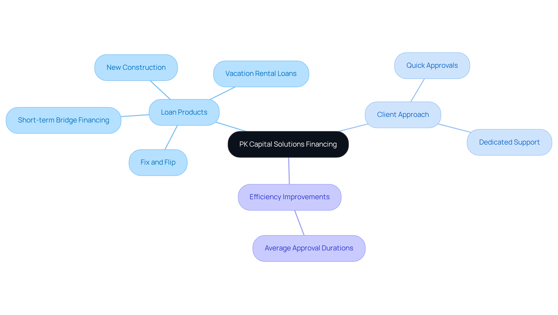 This mindmap shows how PK Capital Solutions organizes its financing options. Start at the center with the company name, then explore the branches to see different loan types and how they cater to real estate investors' needs. Each color represents a different category, making it easy to navigate through their offerings.