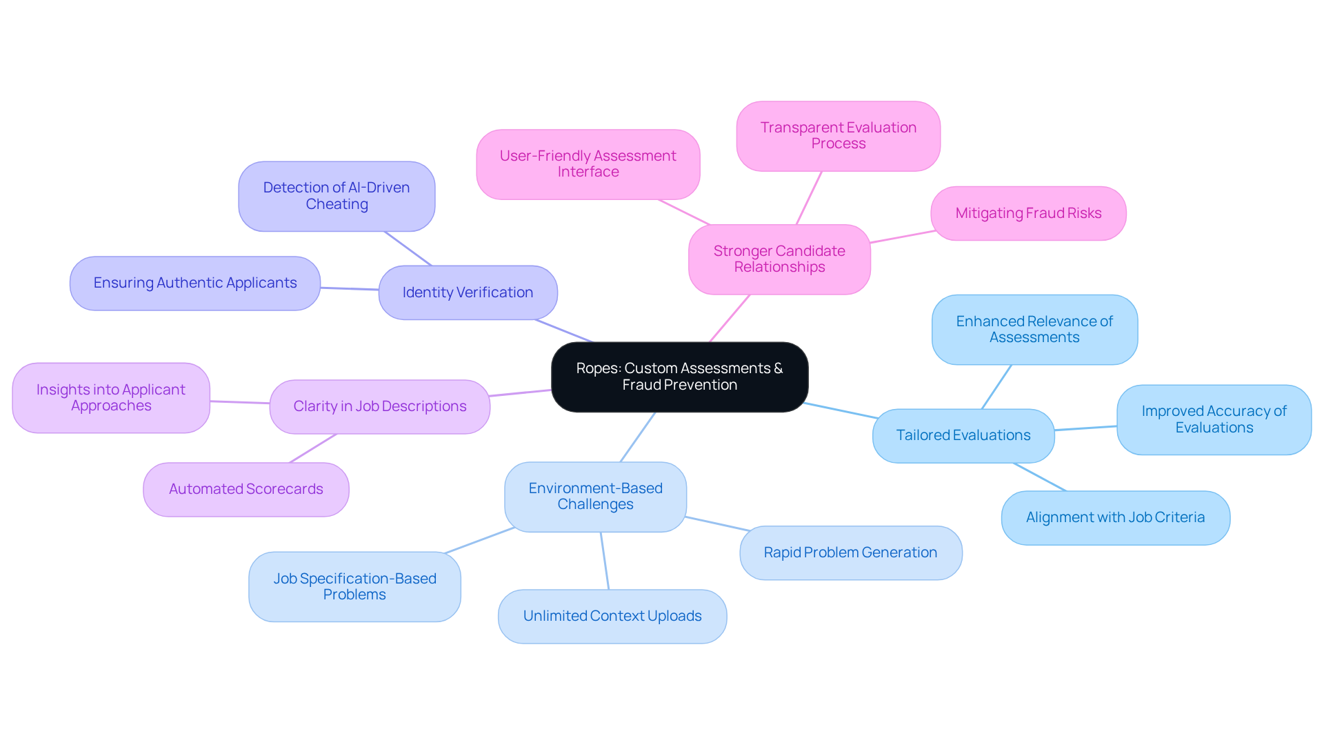 The central node represents Ropes' core offerings, and the branches illustrate the various features that enhance the recruitment process. Each branch's sub-points provide deeper insights into each feature's advantages. The central node represents Ropes' core offerings, and the branches illustrate the various features that enhance the recruitment process. Each branch's sub-points provide deeper insights into each feature's advantages.